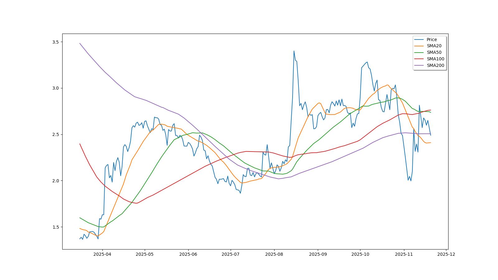 Diamond Simple Moving Averages