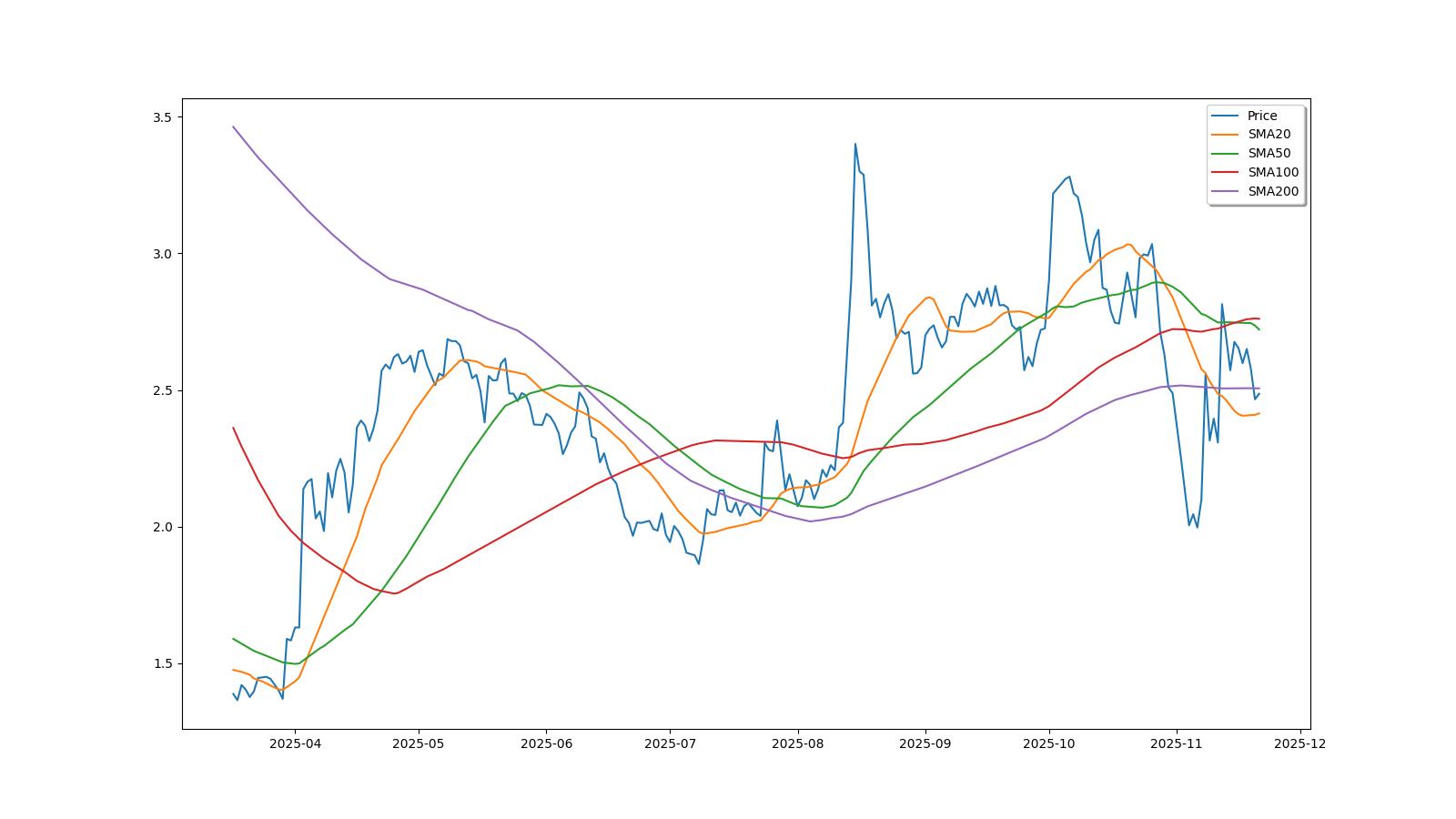 Diamond Simple Moving Averages