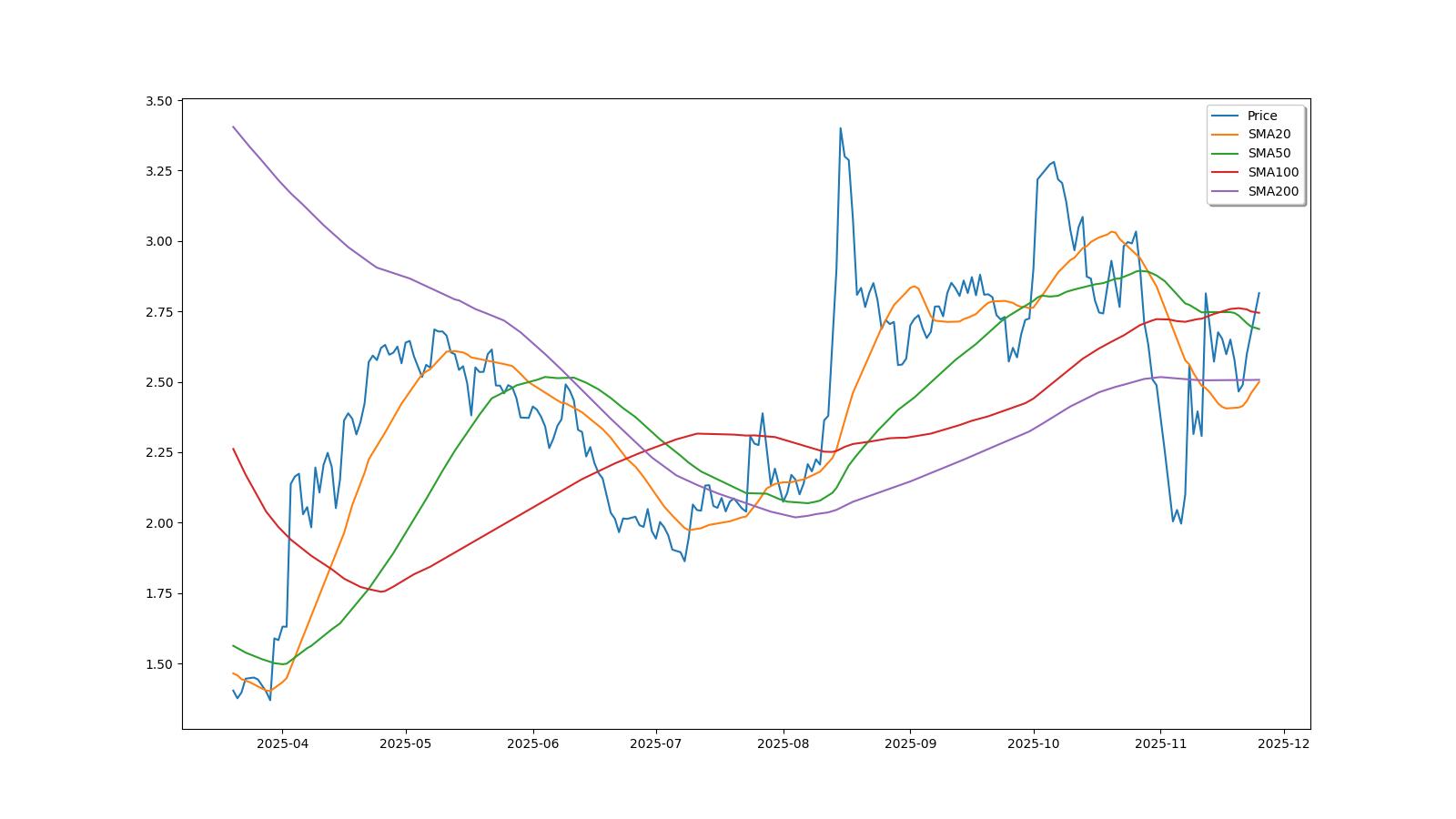 Diamond Simple Moving Averages