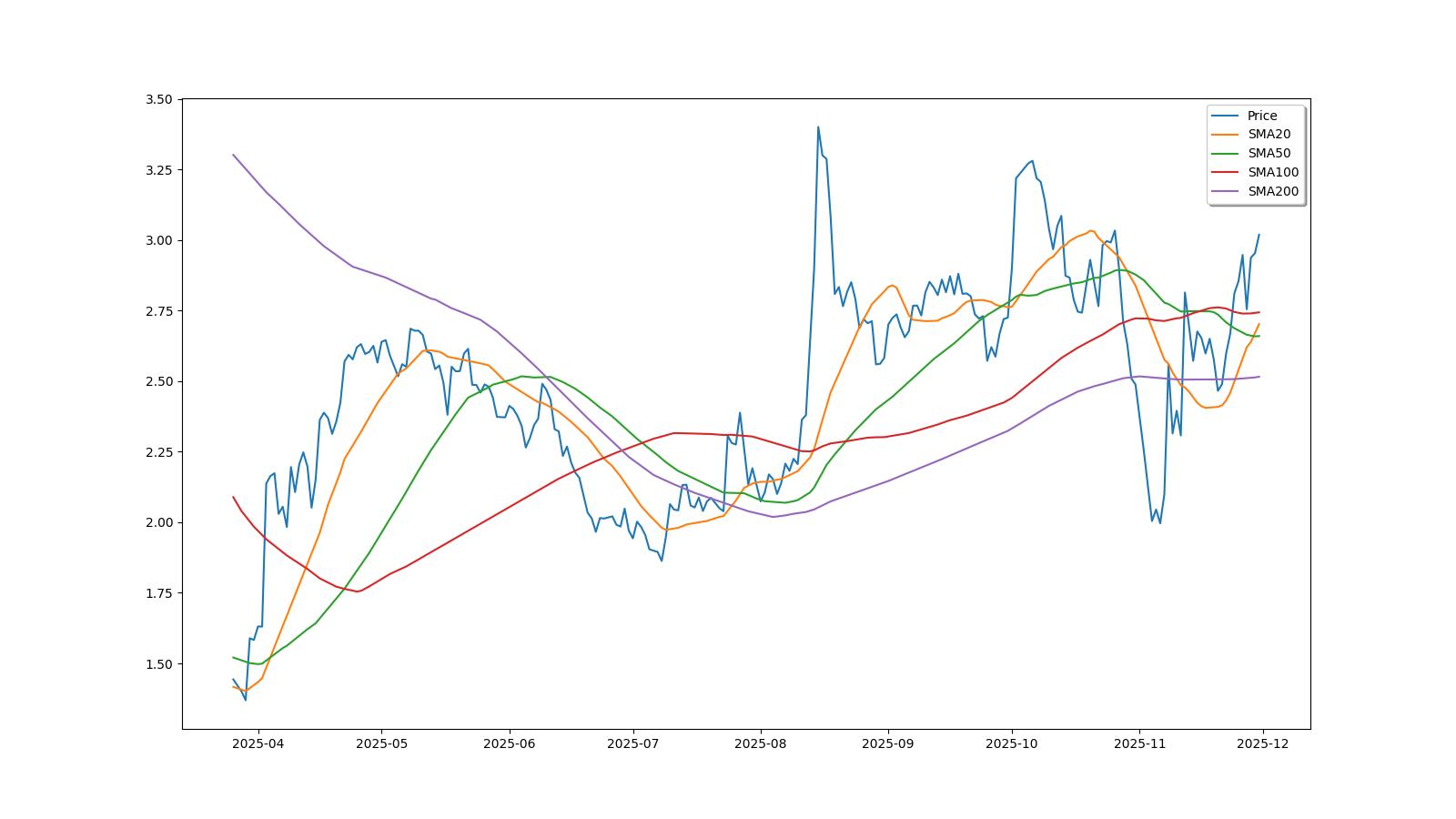 Diamond Simple Moving Averages