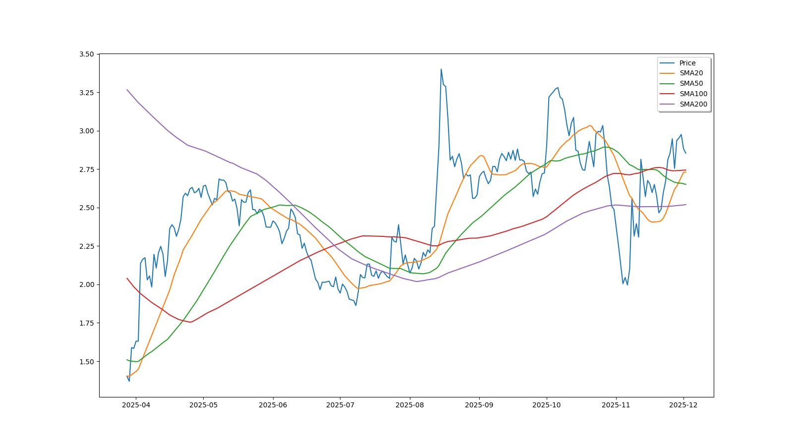 Diamond Simple Moving Averages