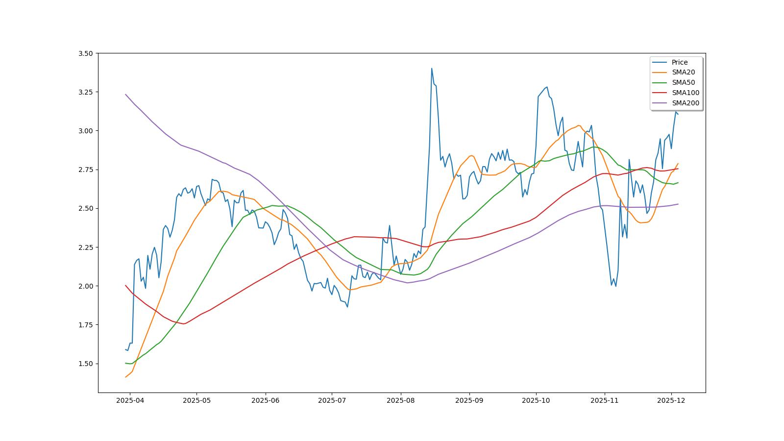 Diamond Simple Moving Averages
