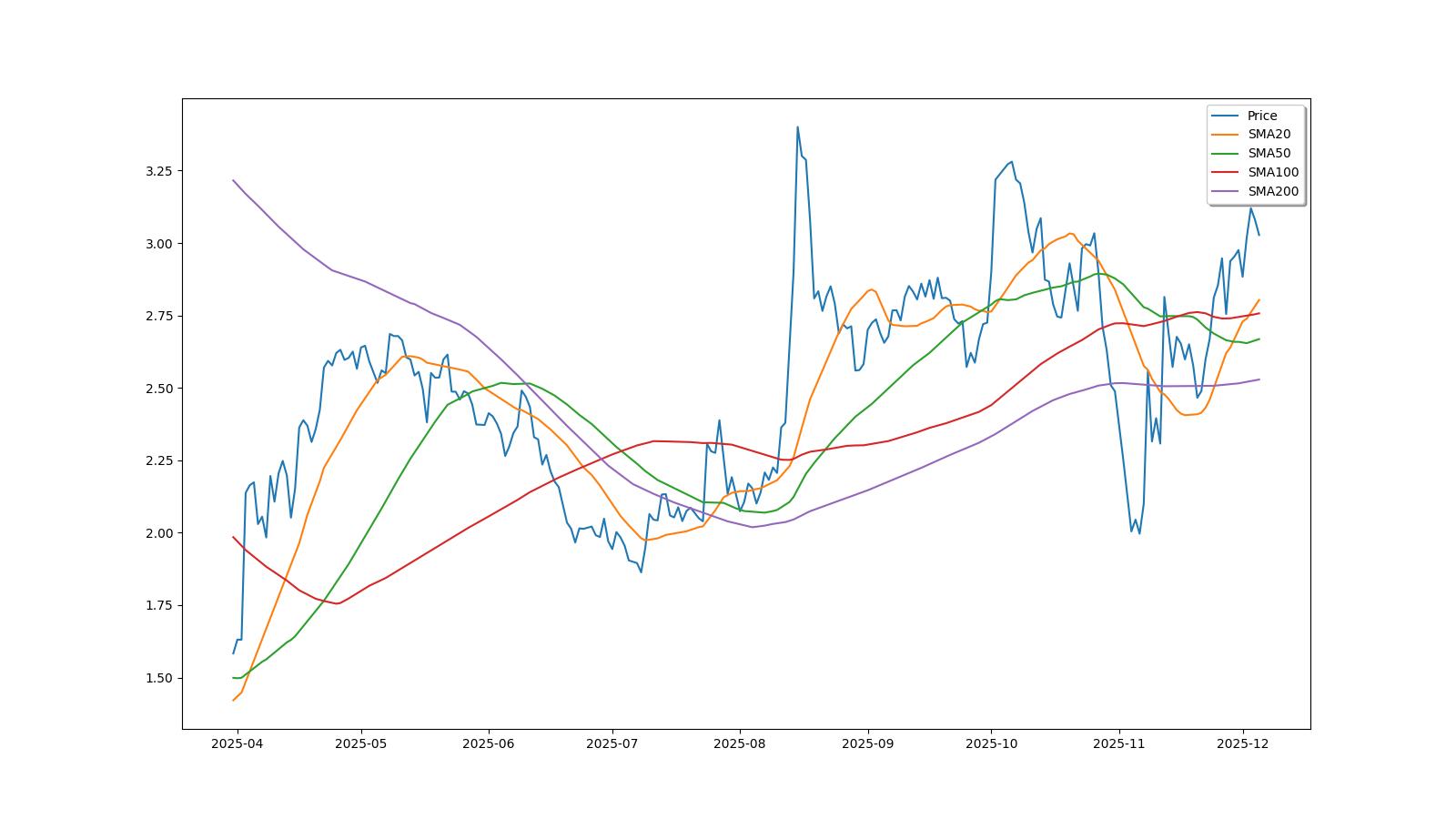 Diamond Simple Moving Averages