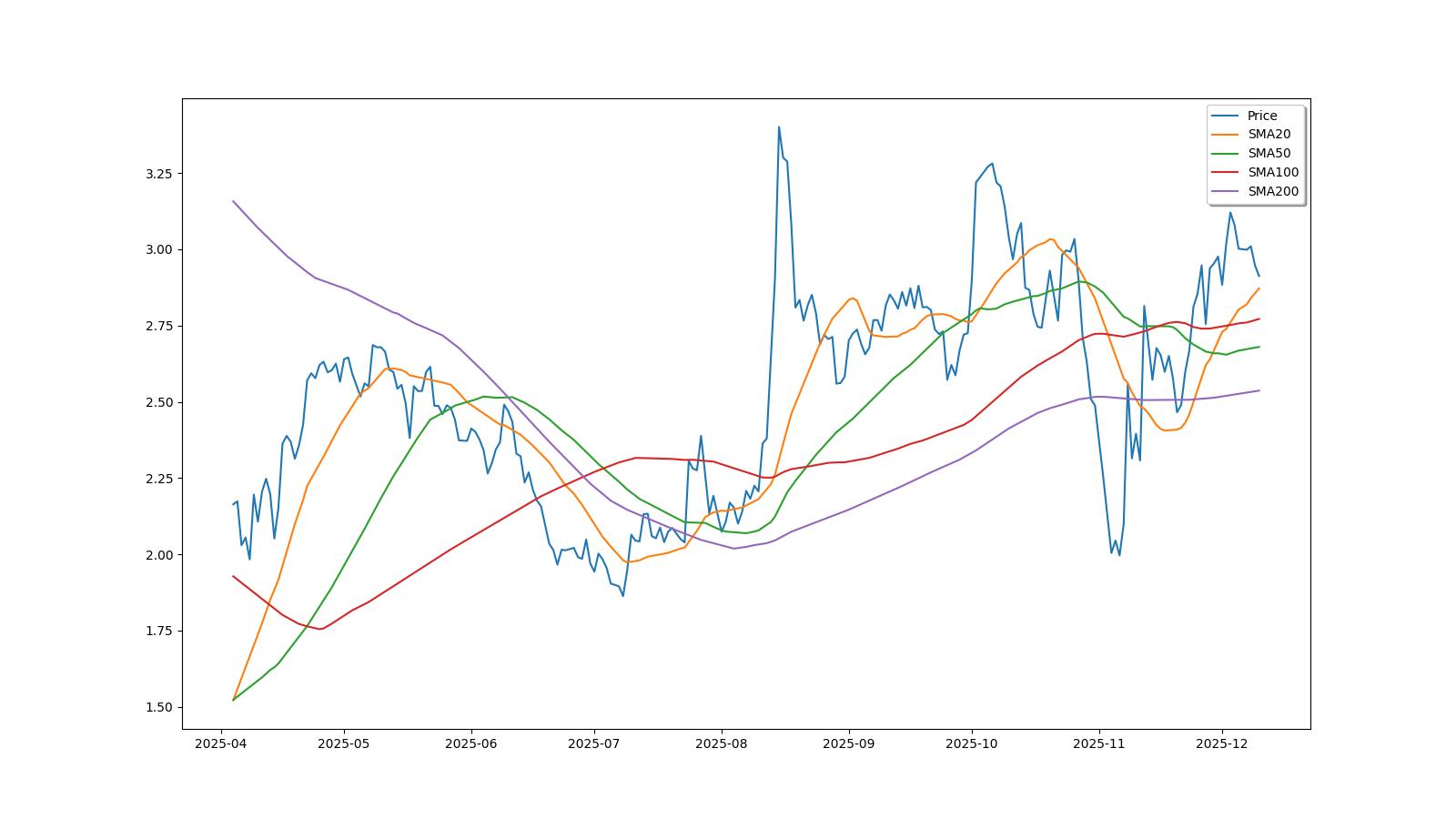 Diamond Simple Moving Averages