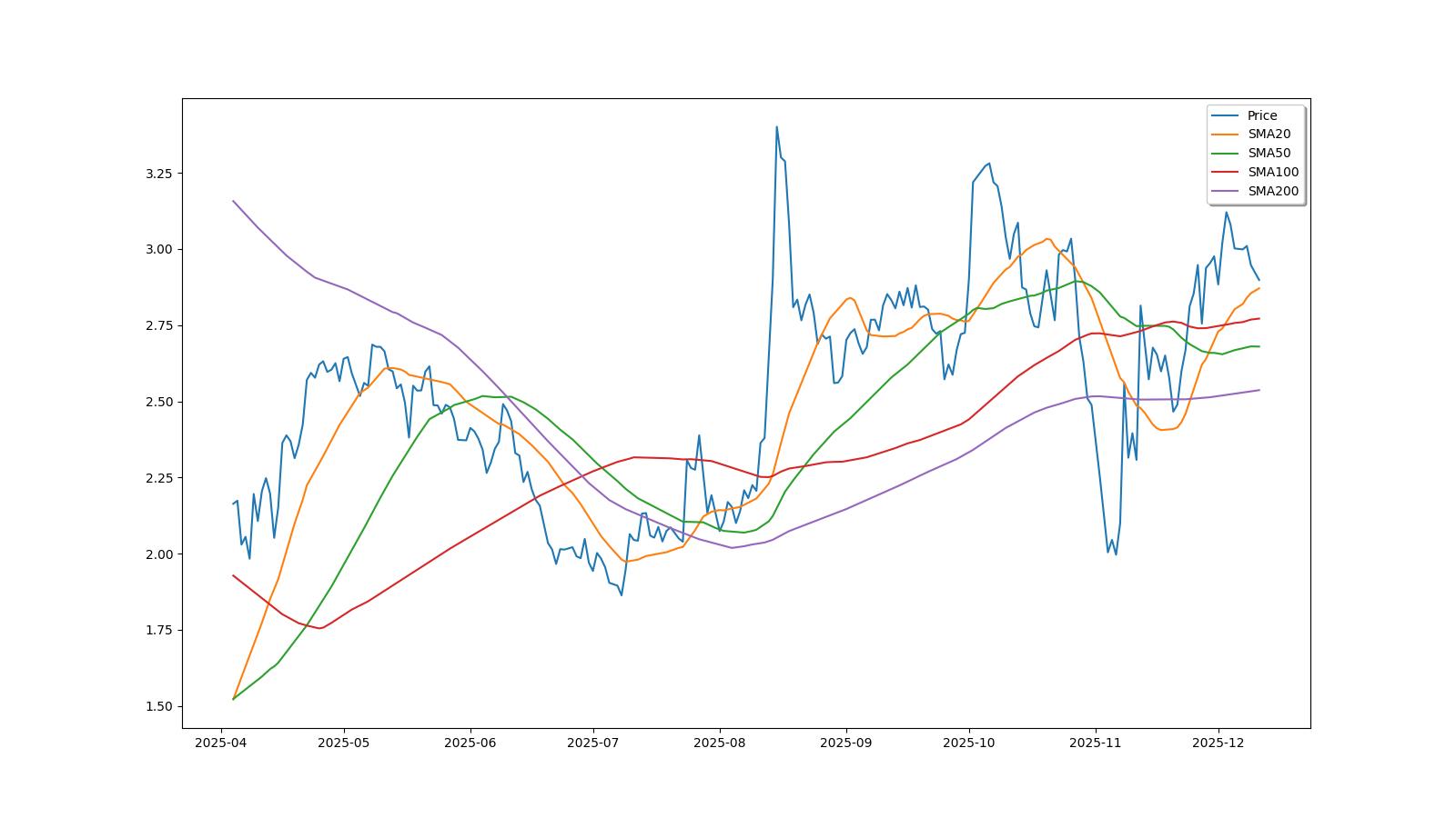 Diamond Simple Moving Averages