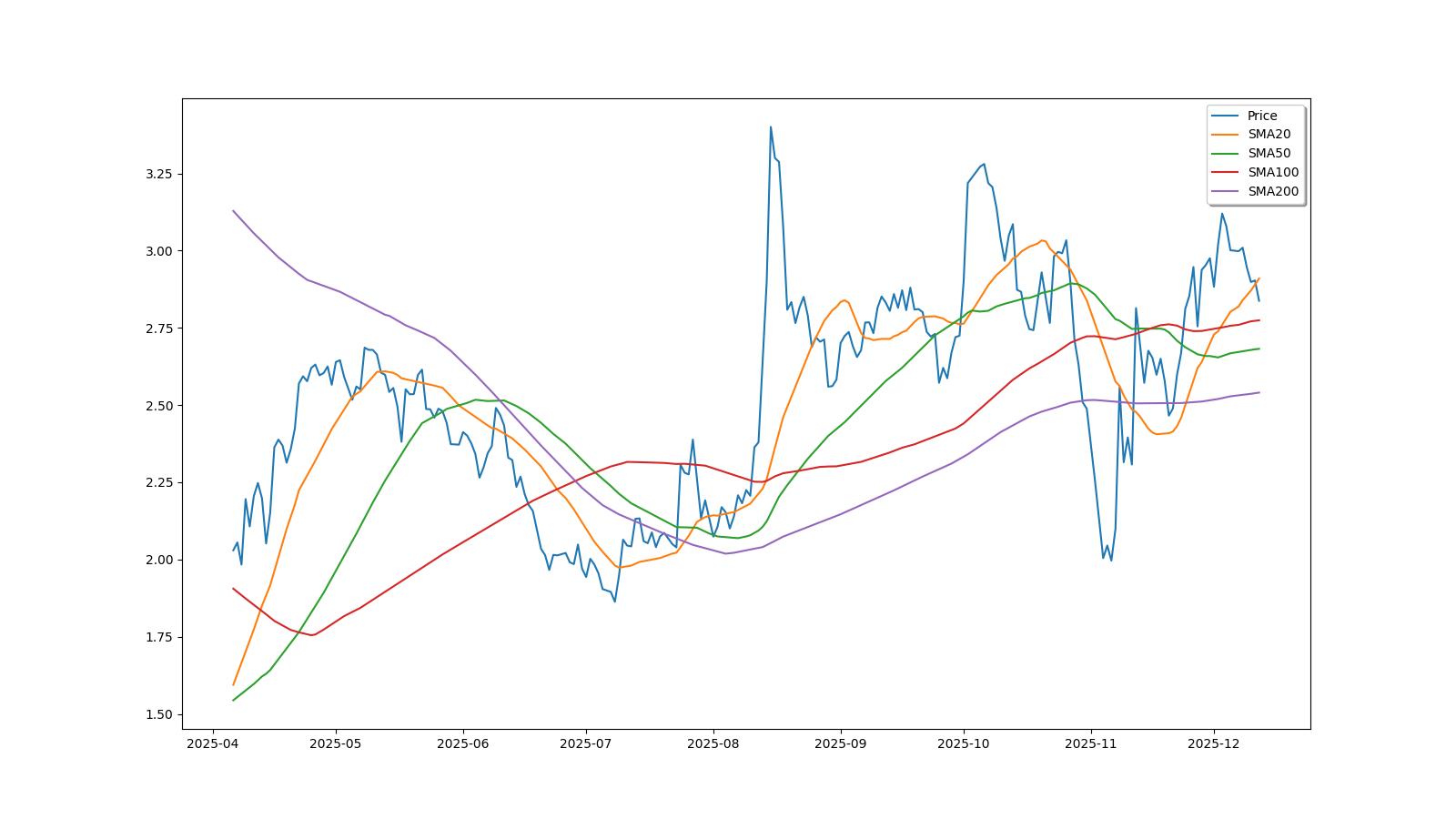 Diamond Simple Moving Averages