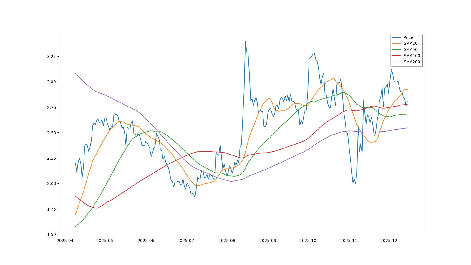 钻石币 Simple Moving Averages