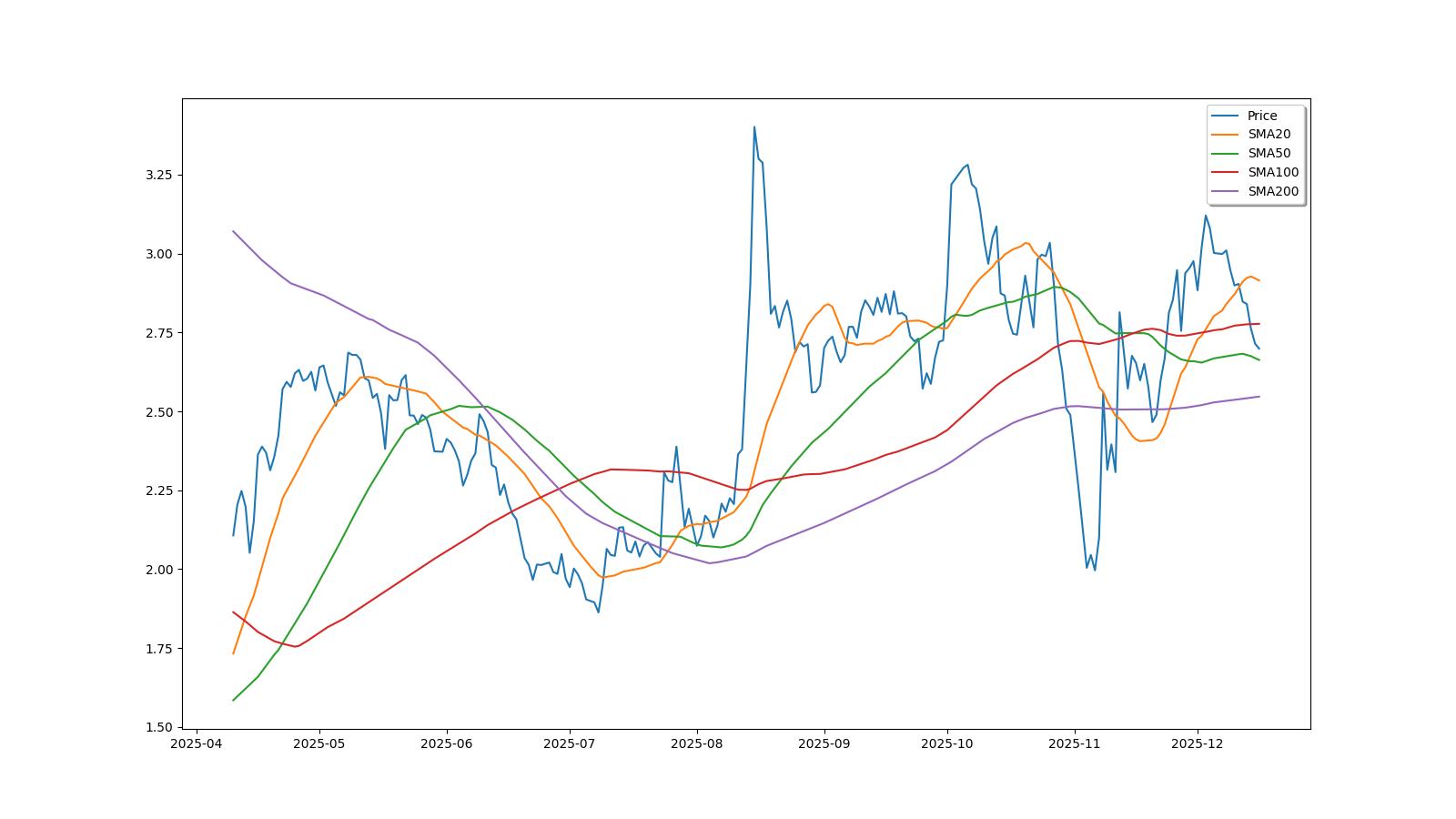 Diamond Simple Moving Averages