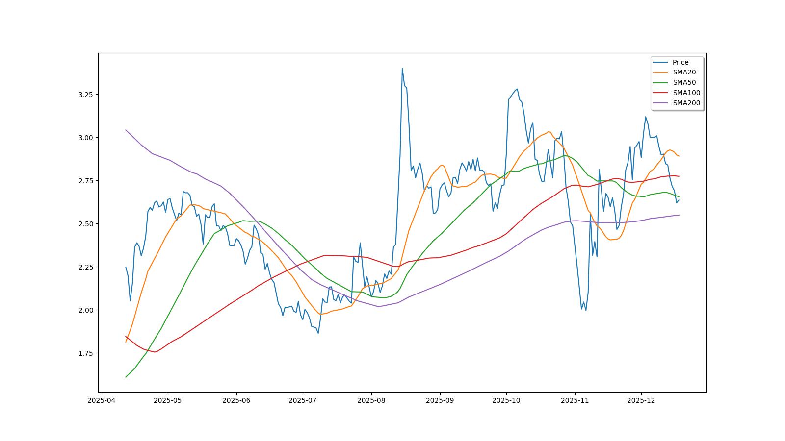 Diamond Simple Moving Averages