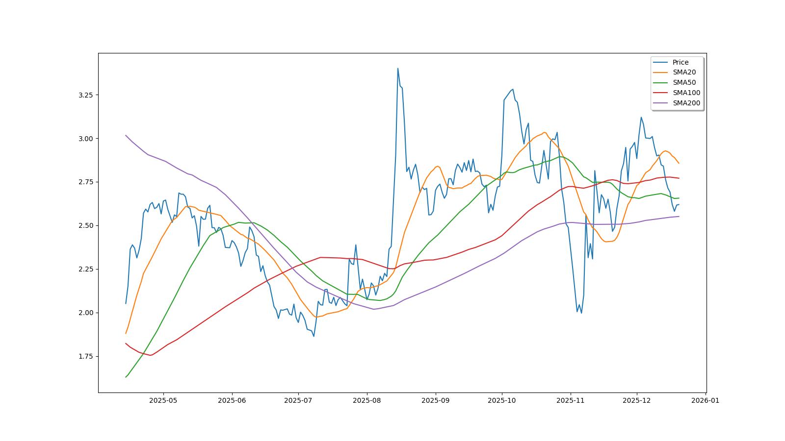 Diamond Simple Moving Averages