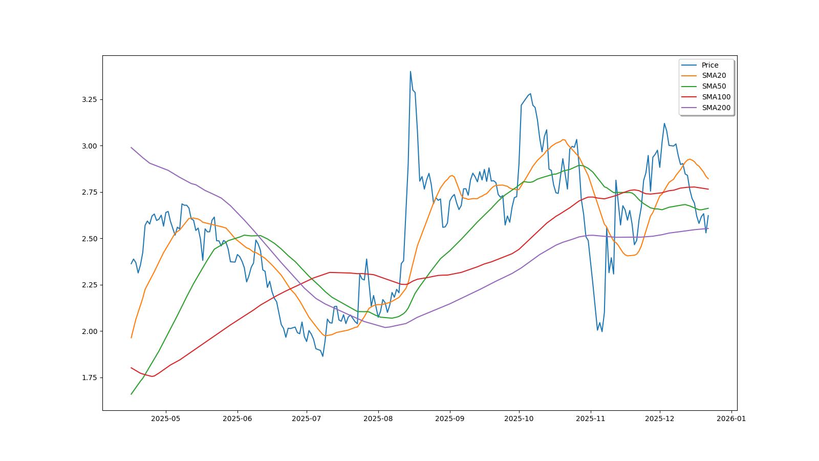 Diamond Simple Moving Averages