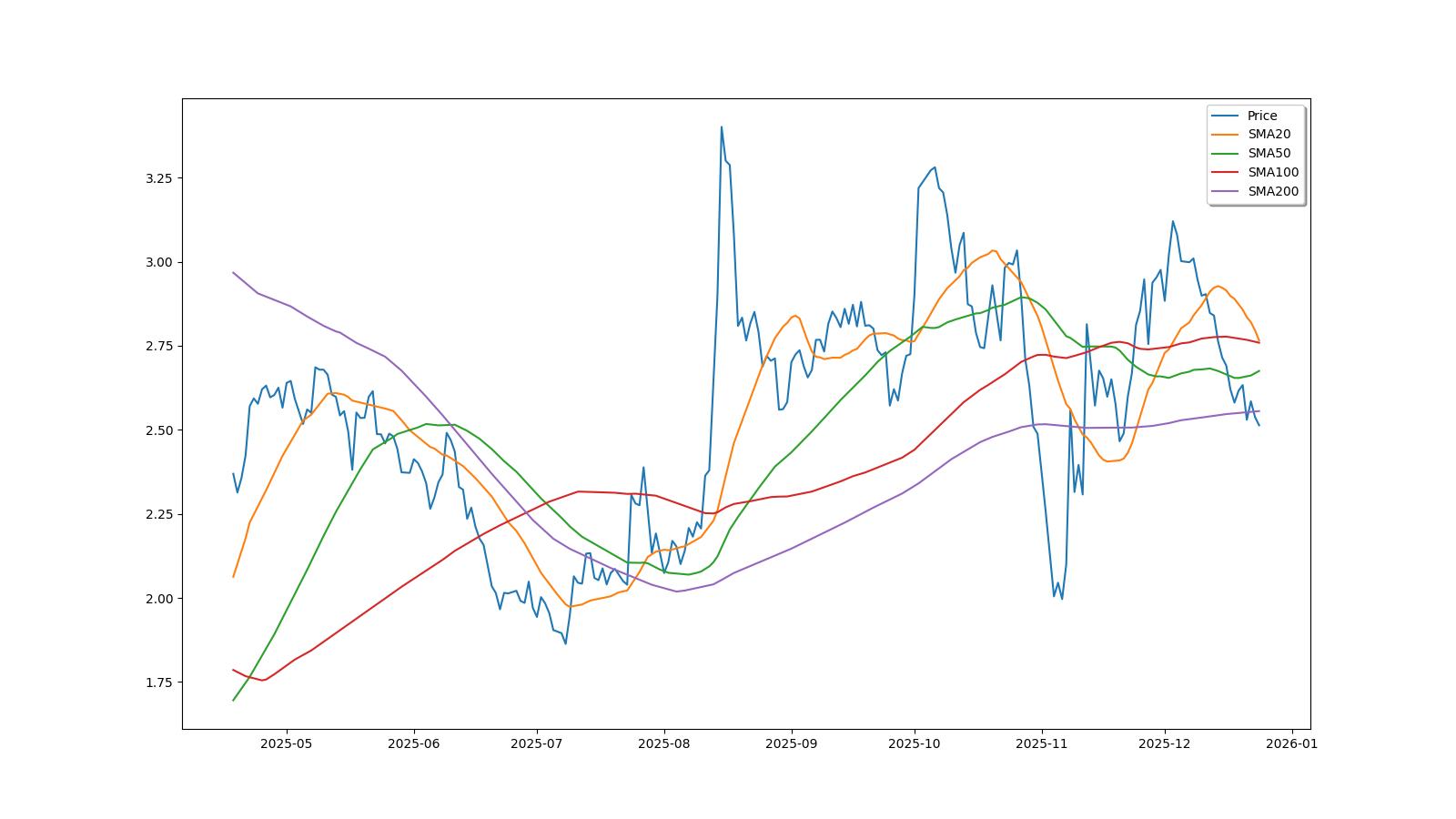 Diamond Simple Moving Averages