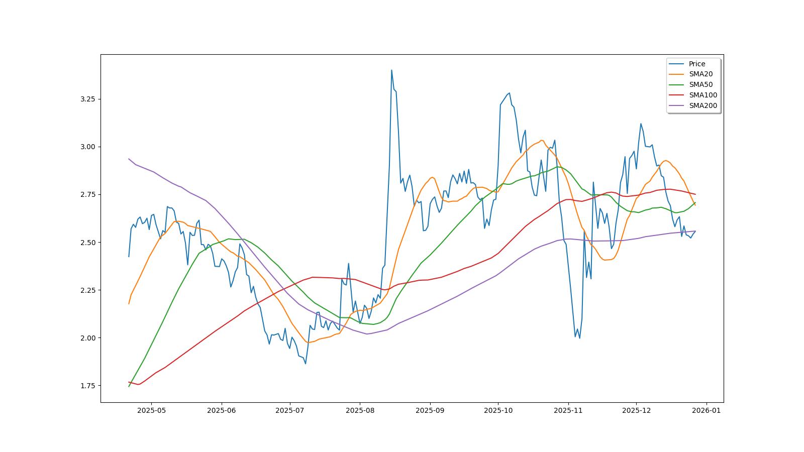 Diamond Simple Moving Averages