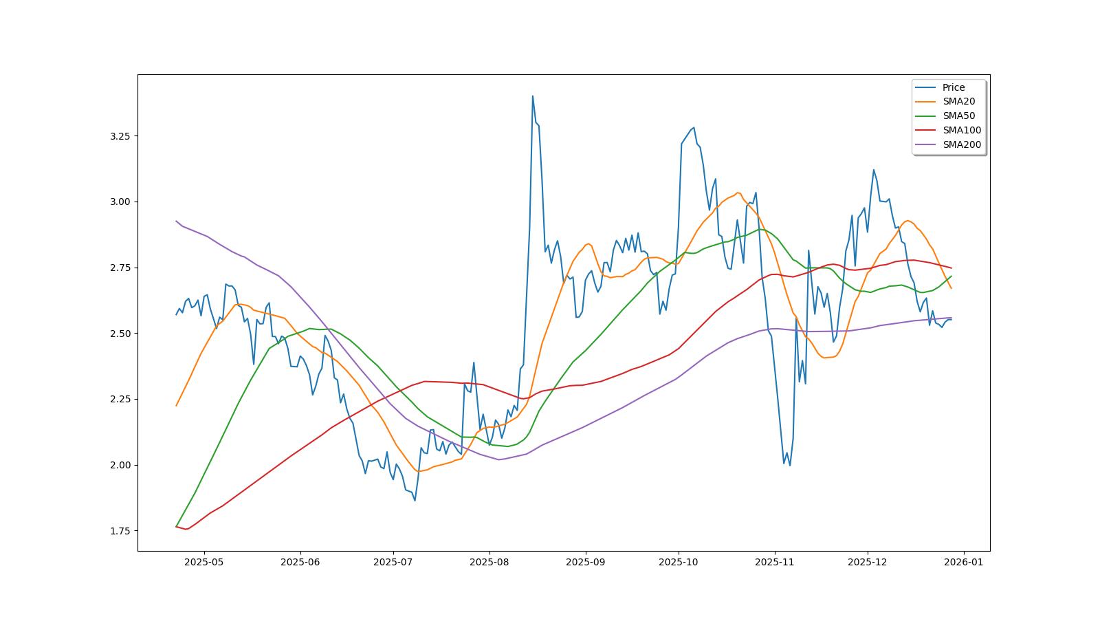 Diamond Simple Moving Averages
