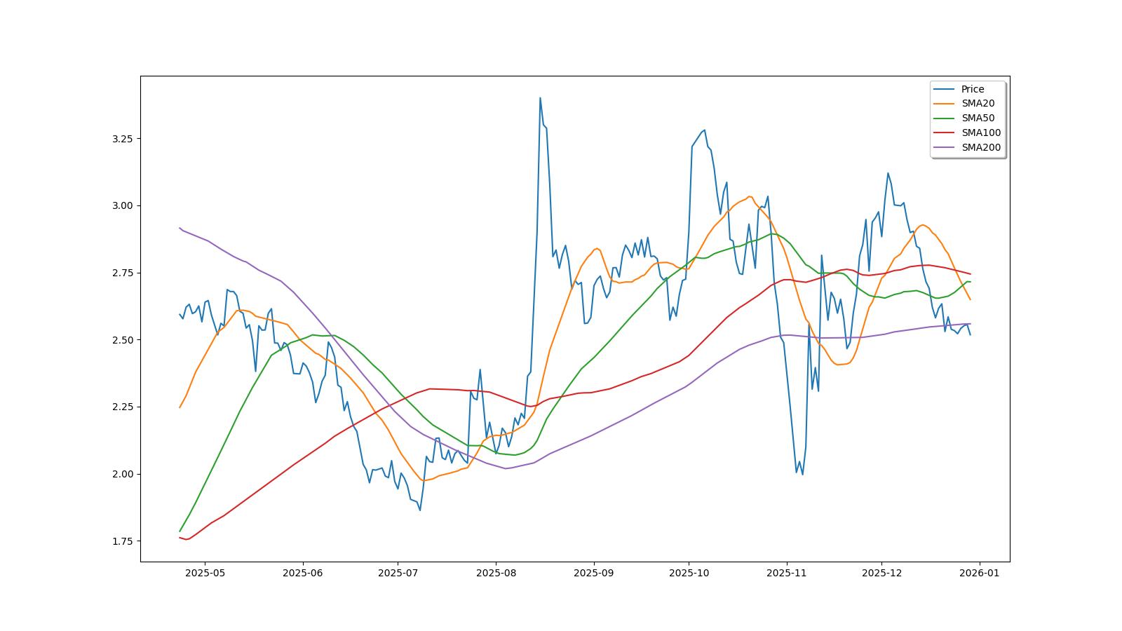 钻石币 Simple Moving Averages