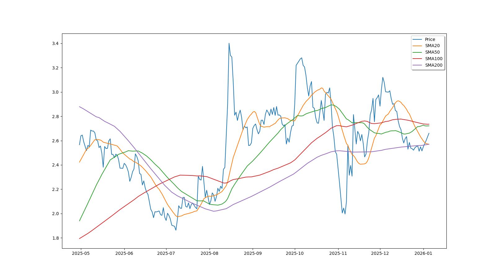 Diamond Simple Moving Averages