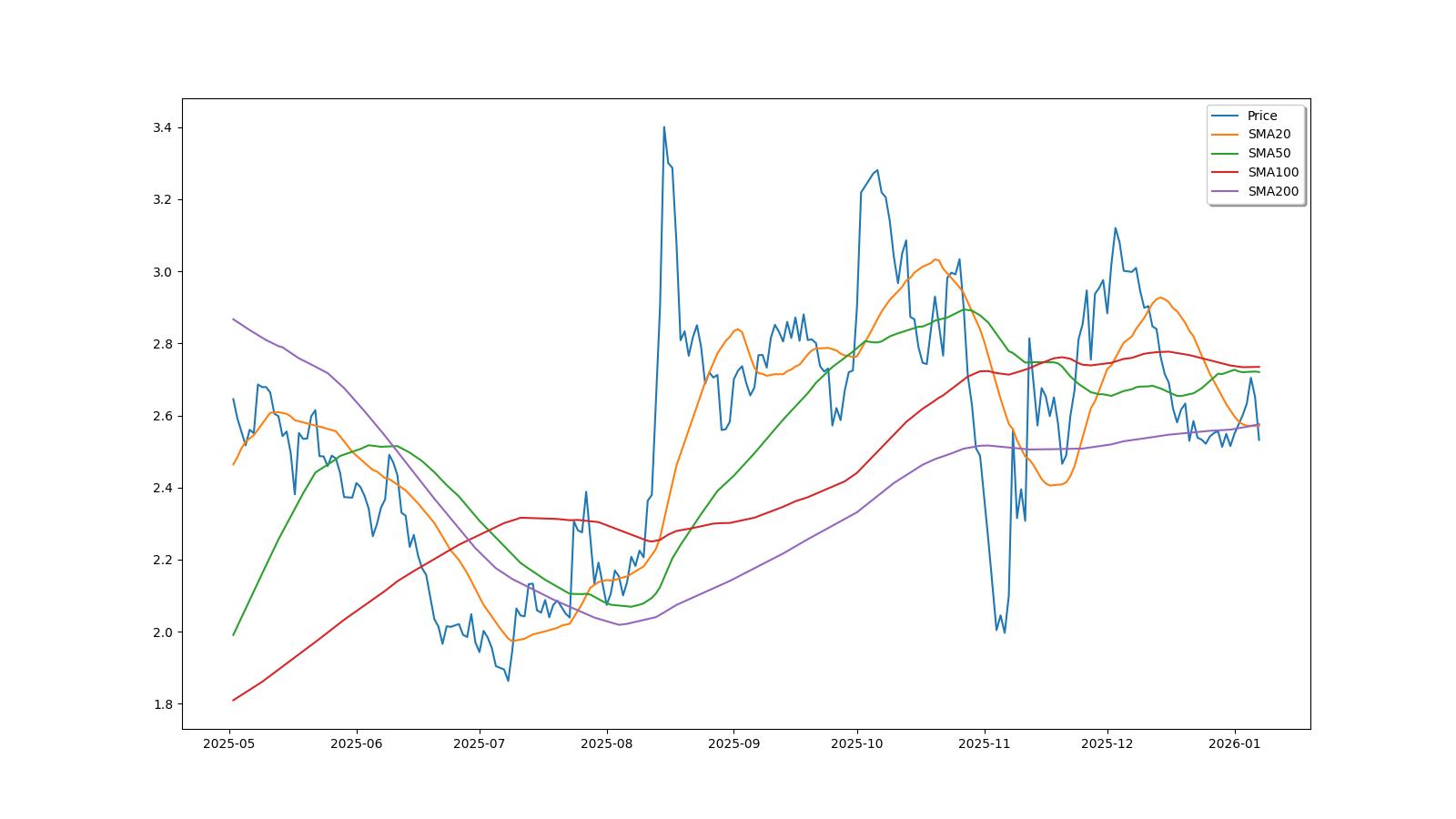 Diamond Simple Moving Averages