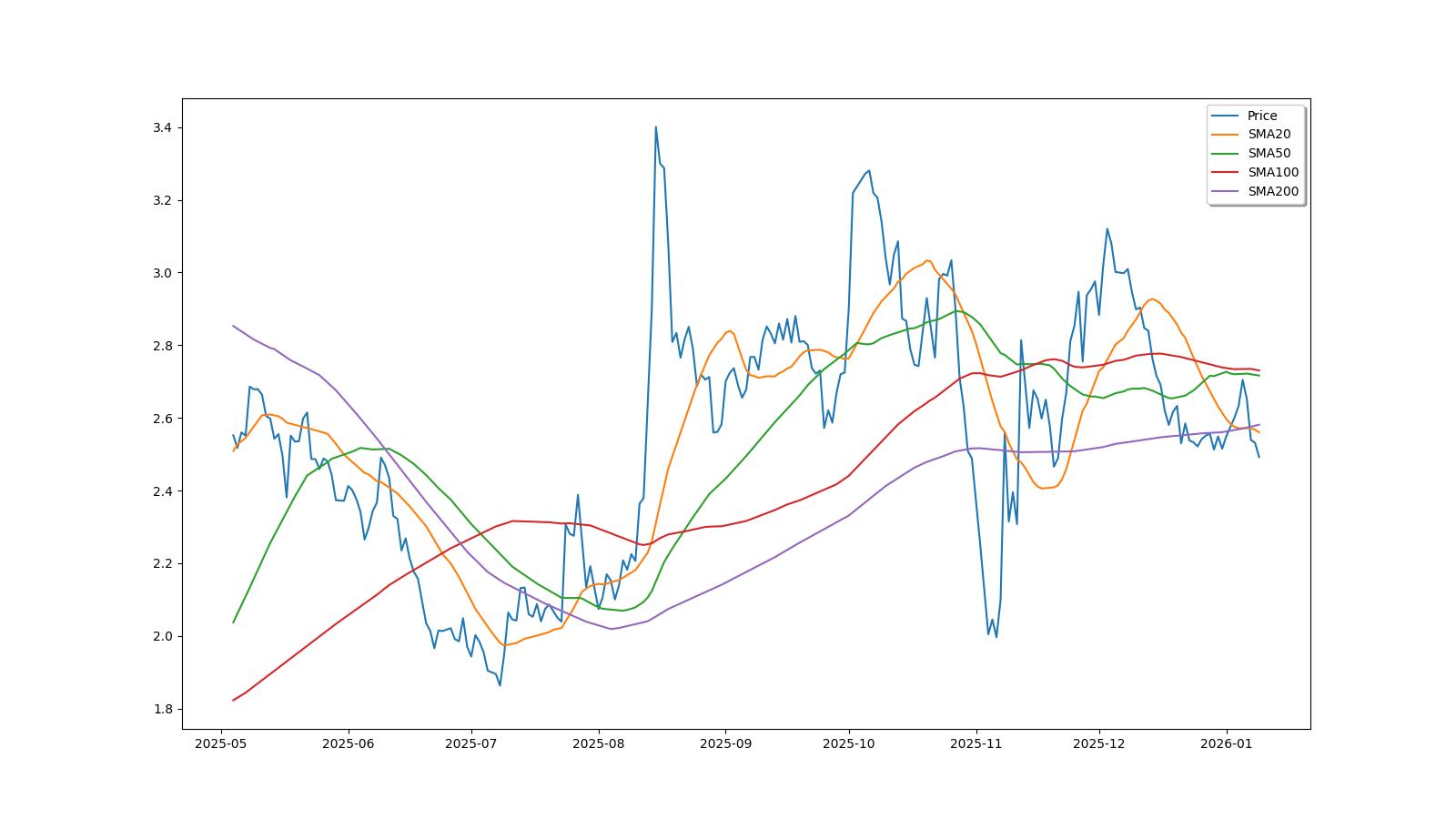 Diamond Simple Moving Averages