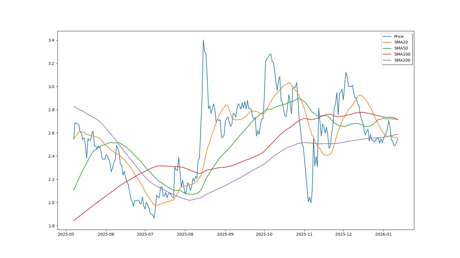 Diamond Simple Moving Averages