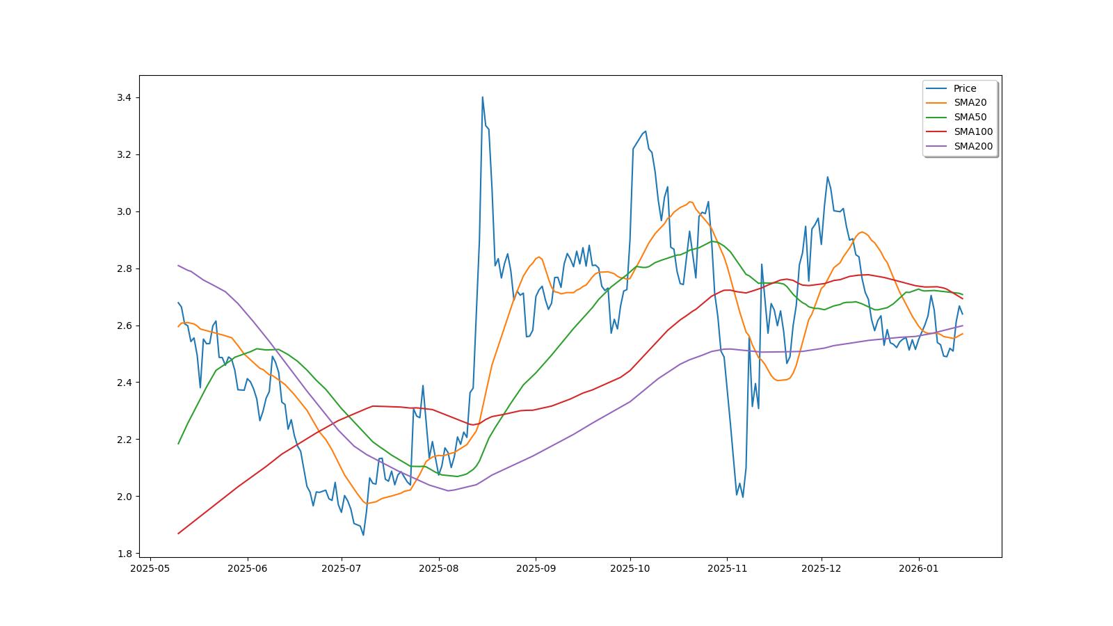 Diamond Simple Moving Averages