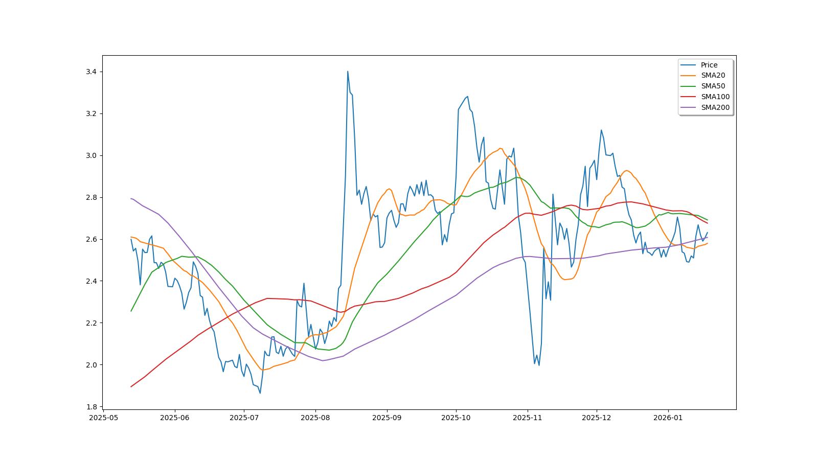 Diamond Simple Moving Averages