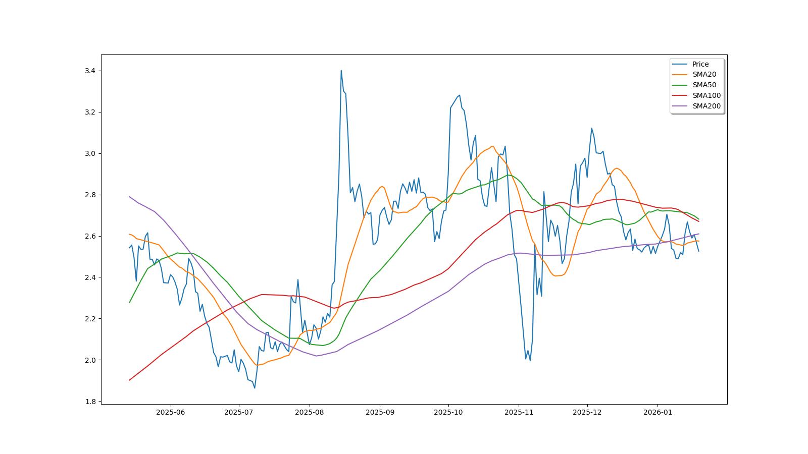 Diamond Simple Moving Averages