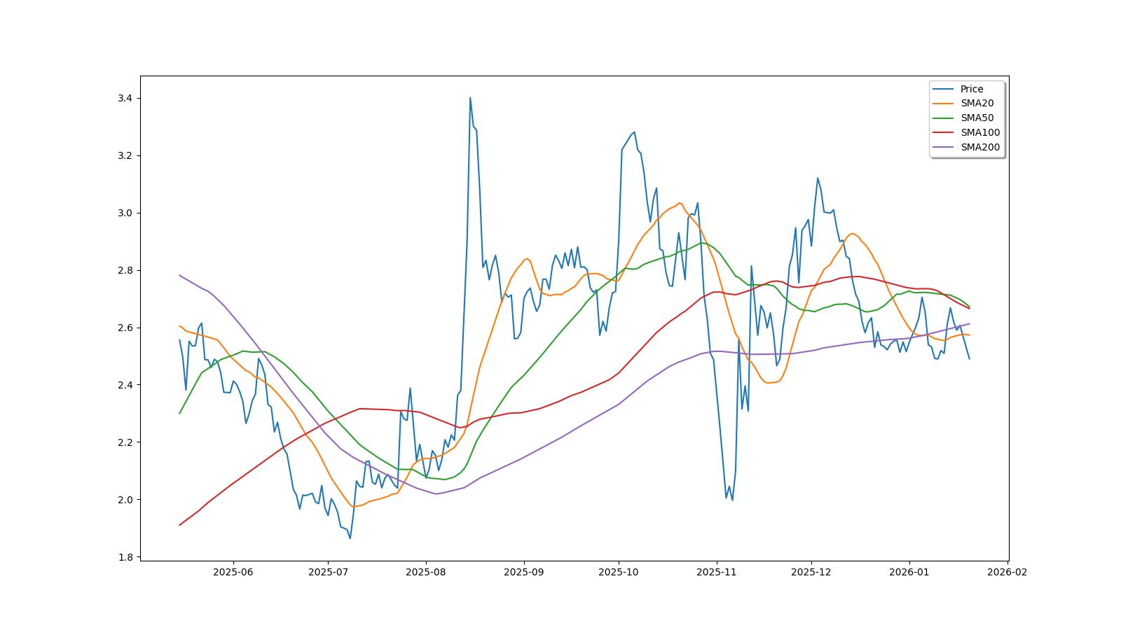 Diamond Simple Moving Averages