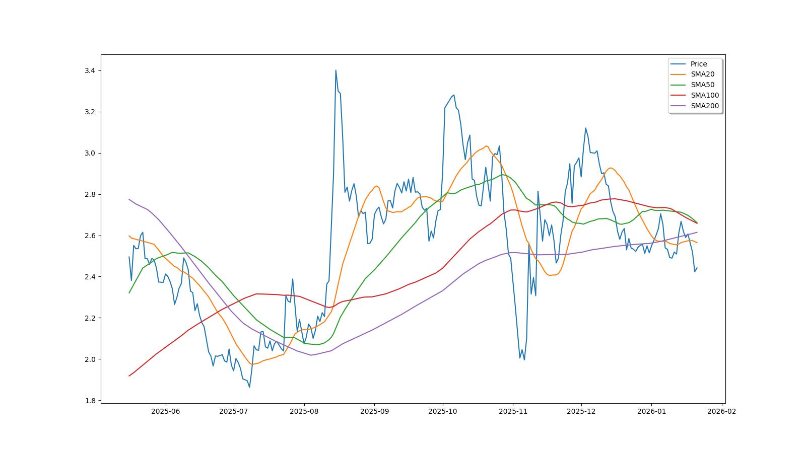 Diamond Simple Moving Averages