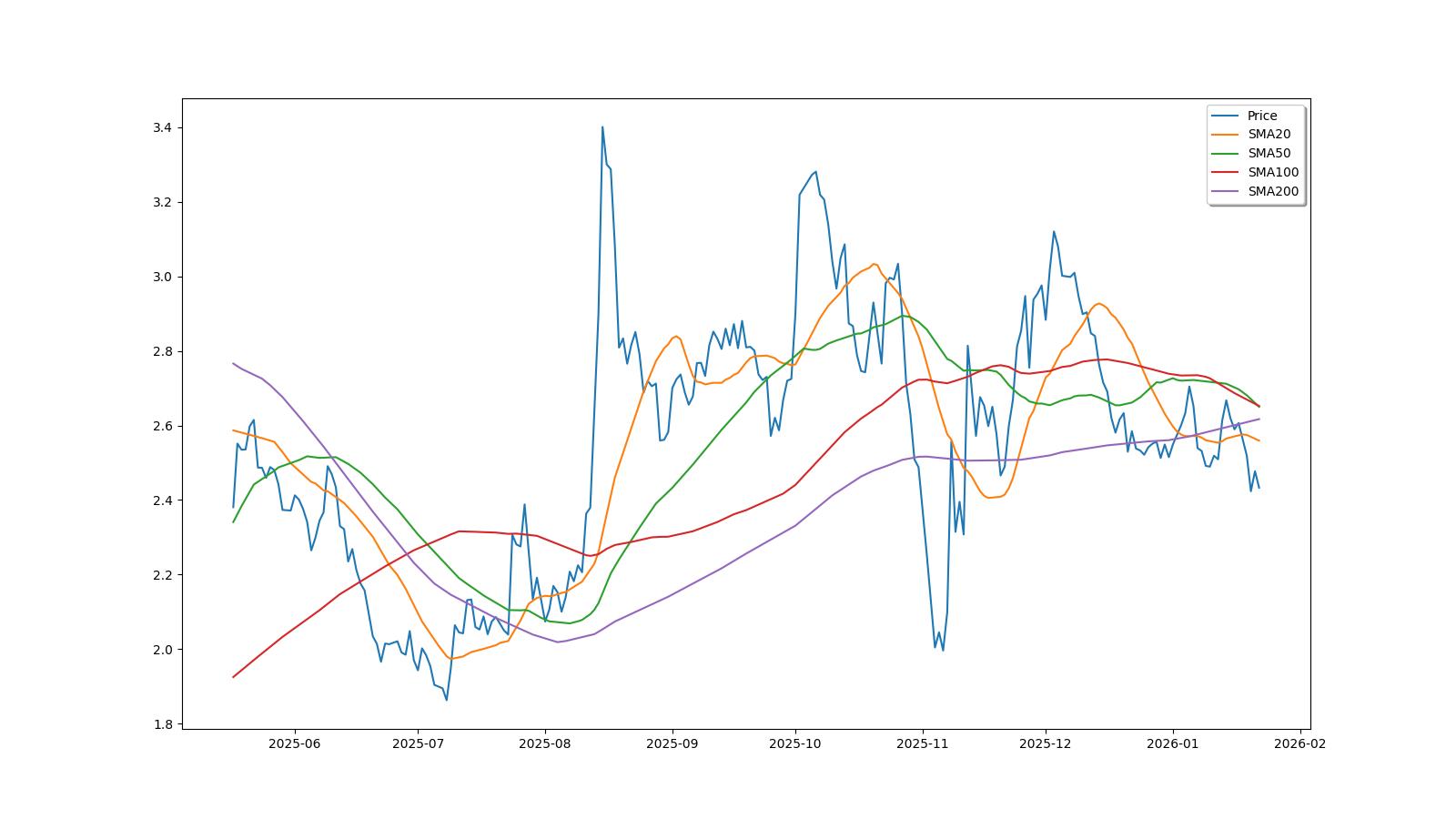 Diamond Simple Moving Averages