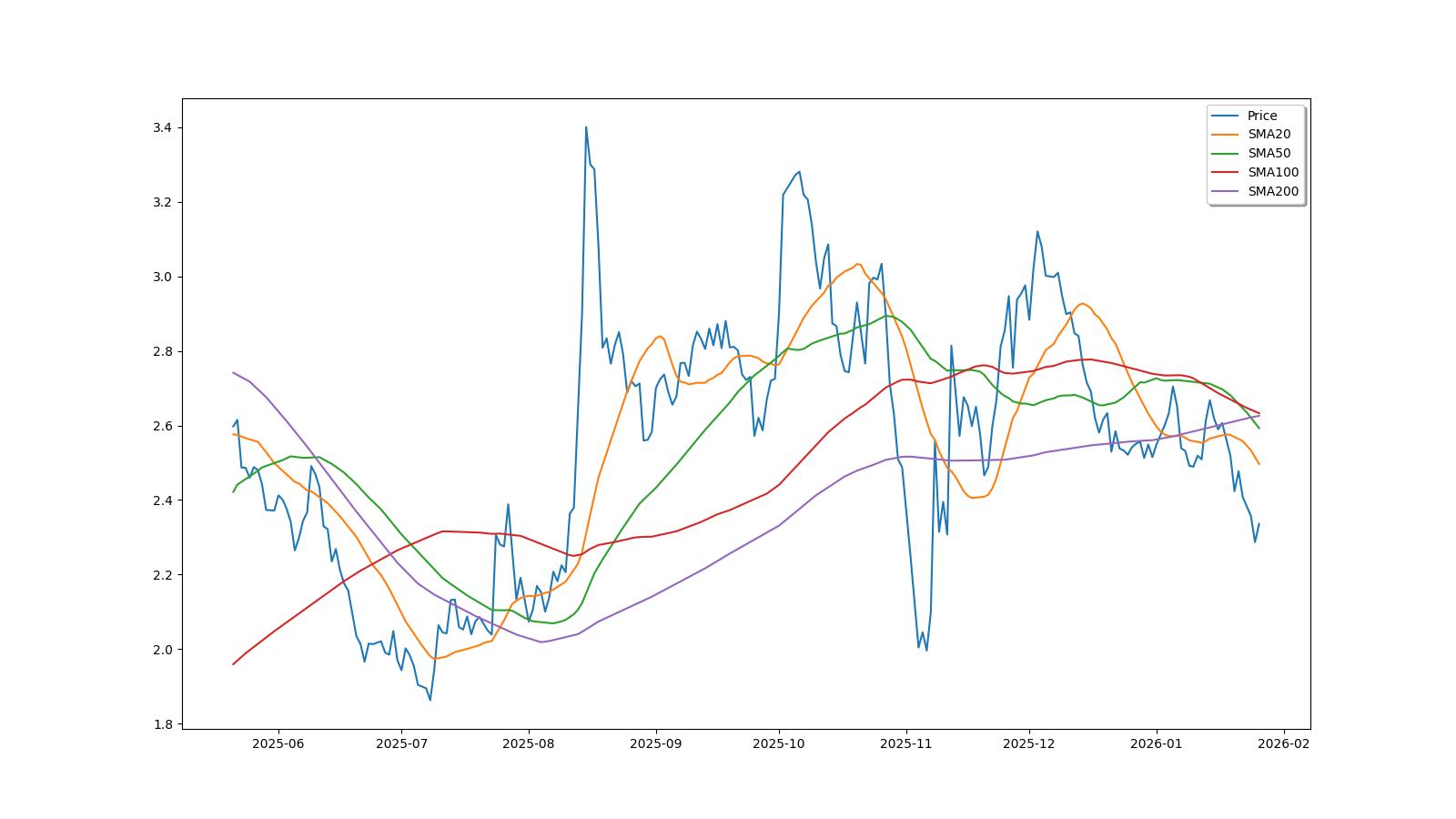 Diamond Simple Moving Averages