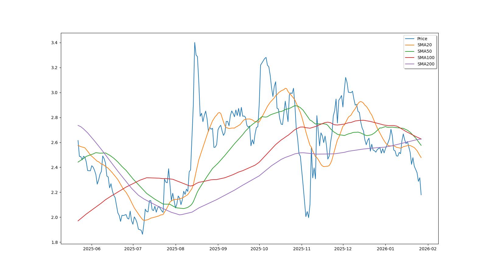 Diamond Simple Moving Averages