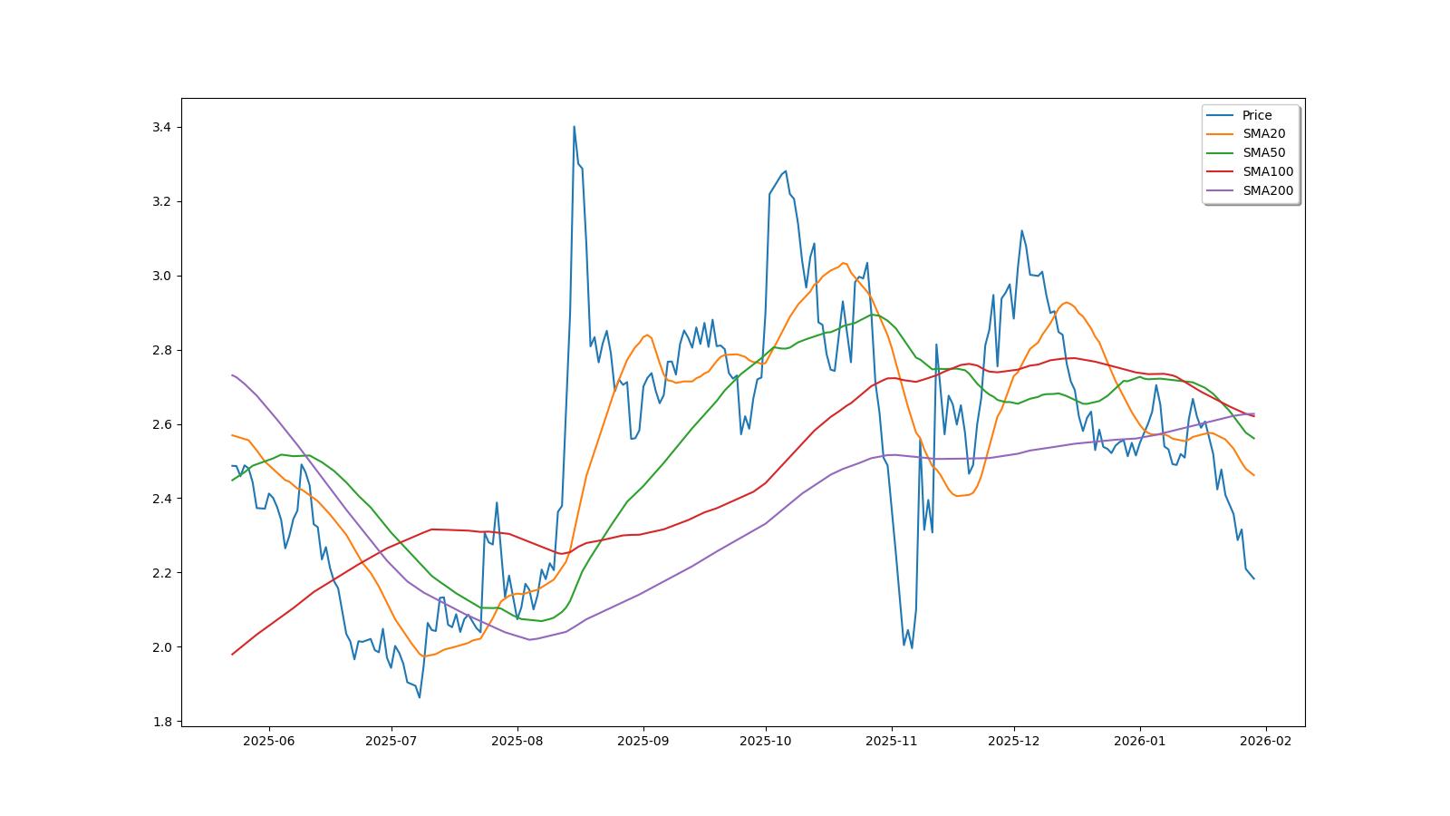 Diamond Simple Moving Averages