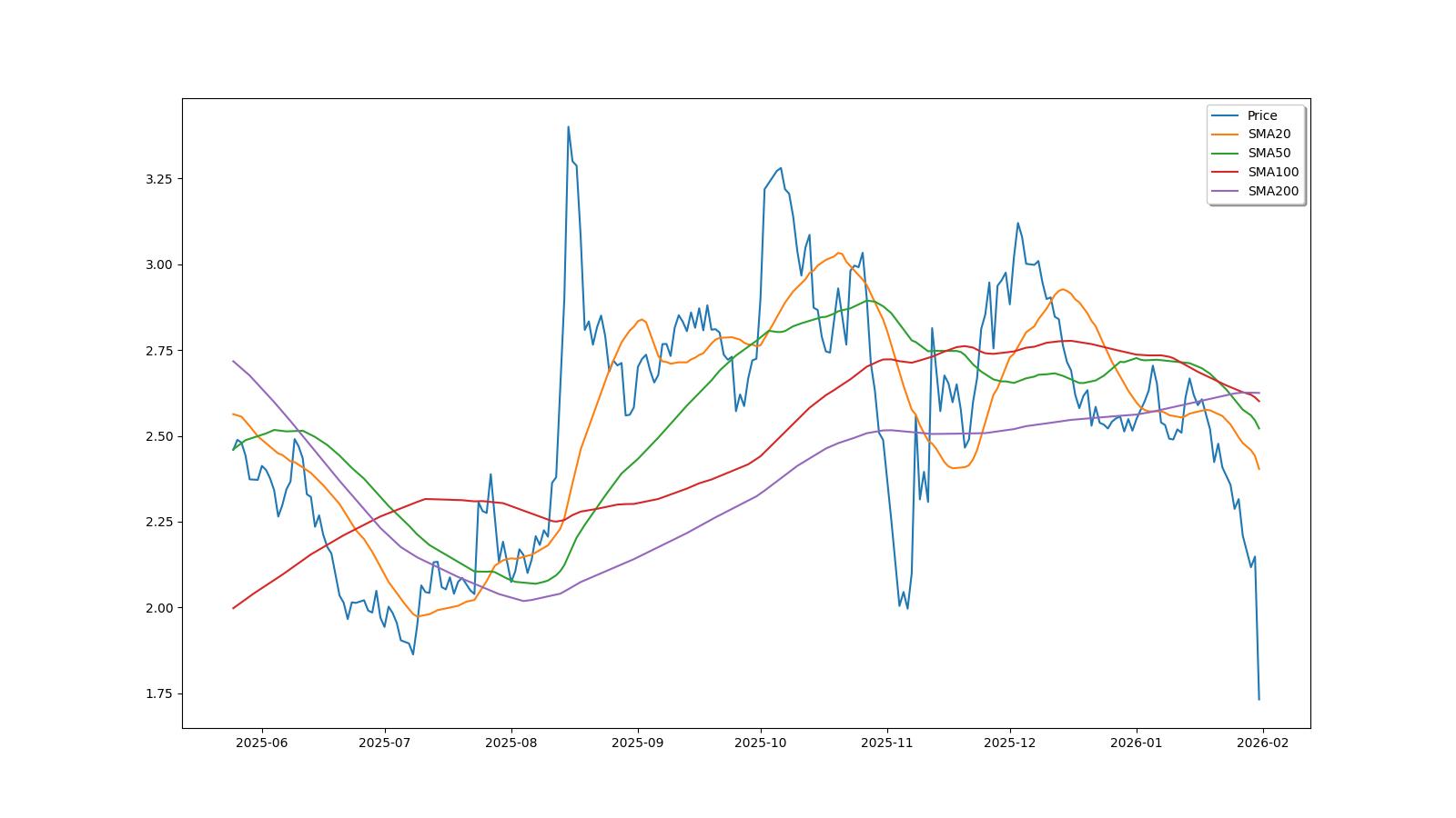 Diamond Simple Moving Averages