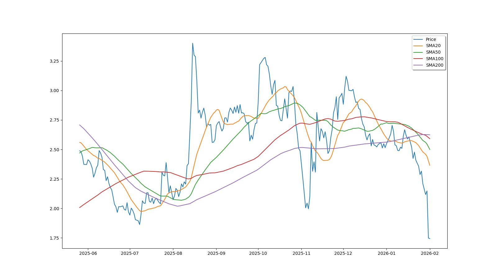 Diamond Simple Moving Averages