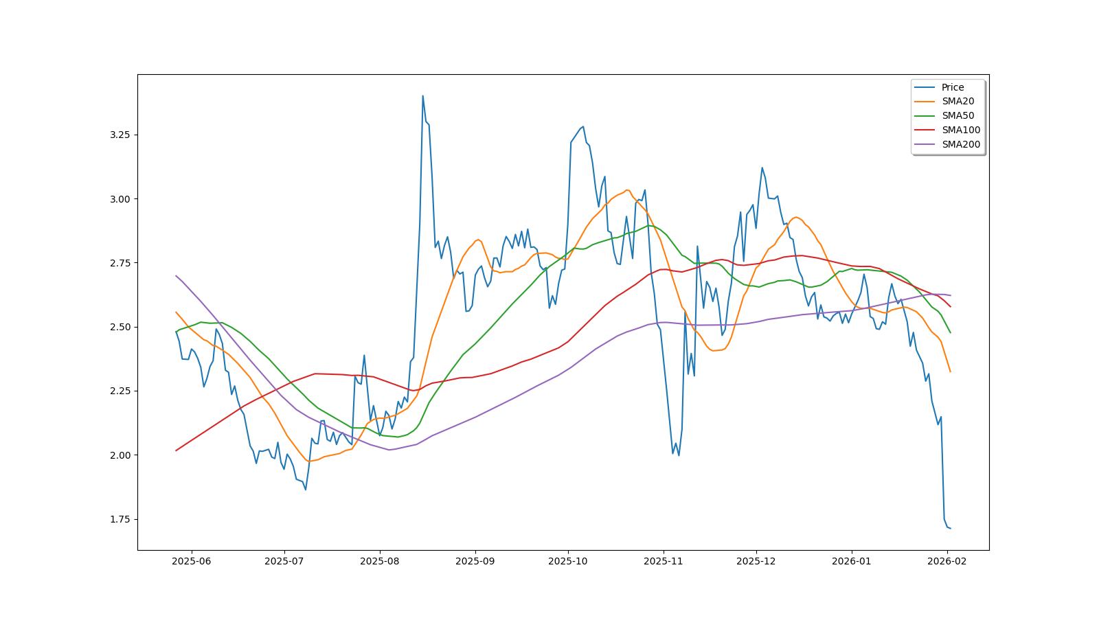 Diamond Simple Moving Averages