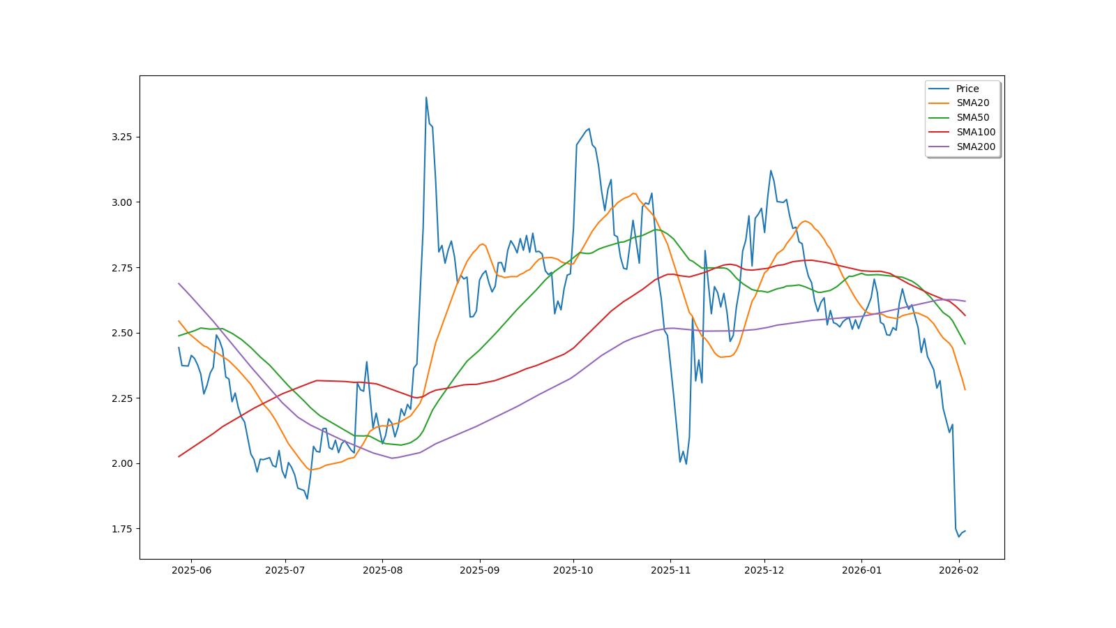 Diamond Simple Moving Averages