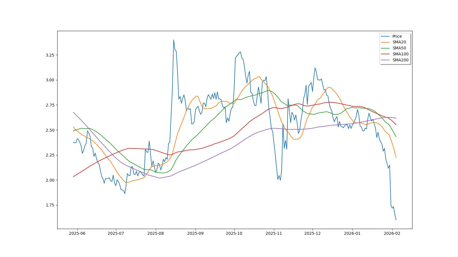 Diamond Simple Moving Averages