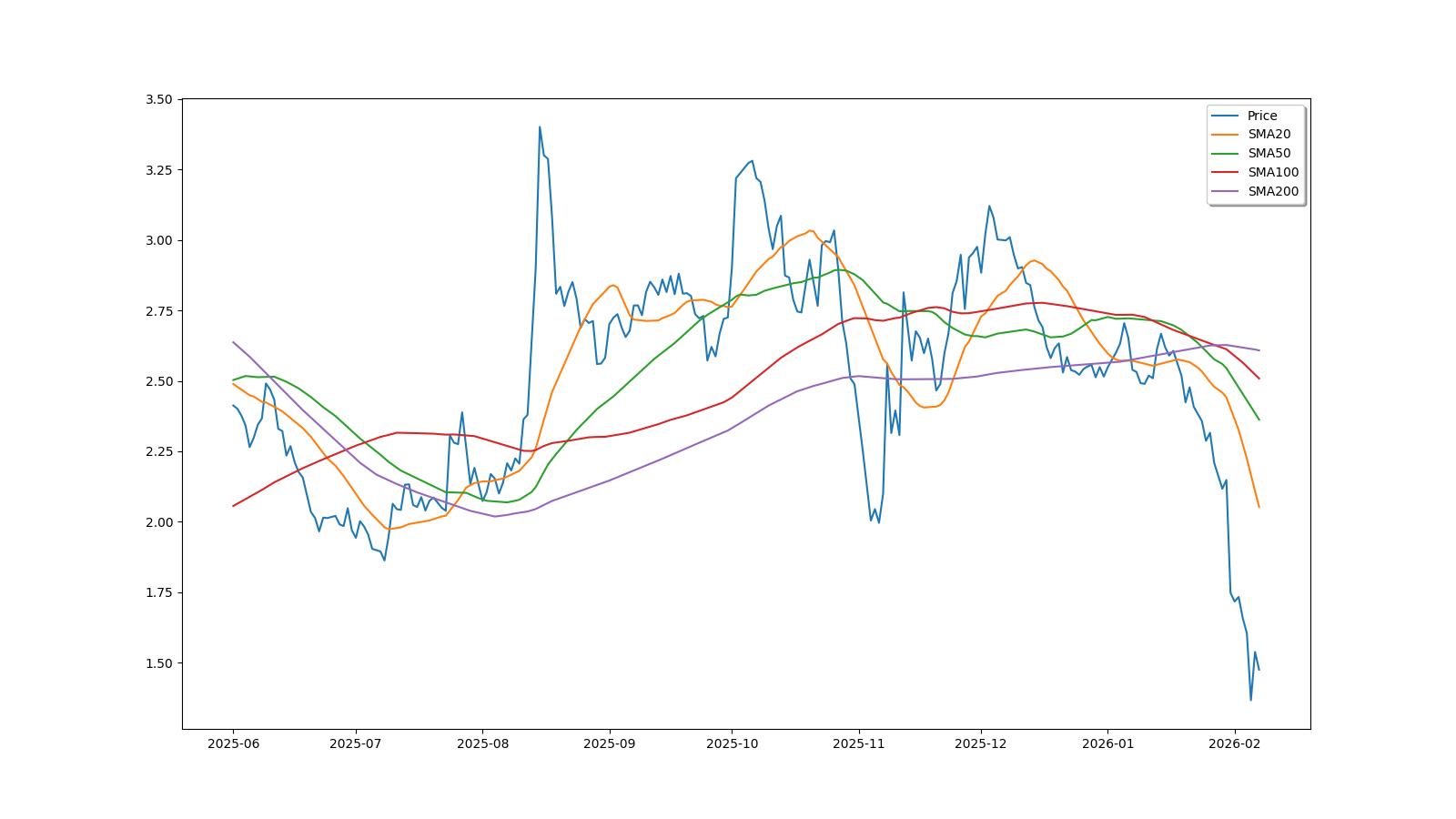 Diamond Simple Moving Averages