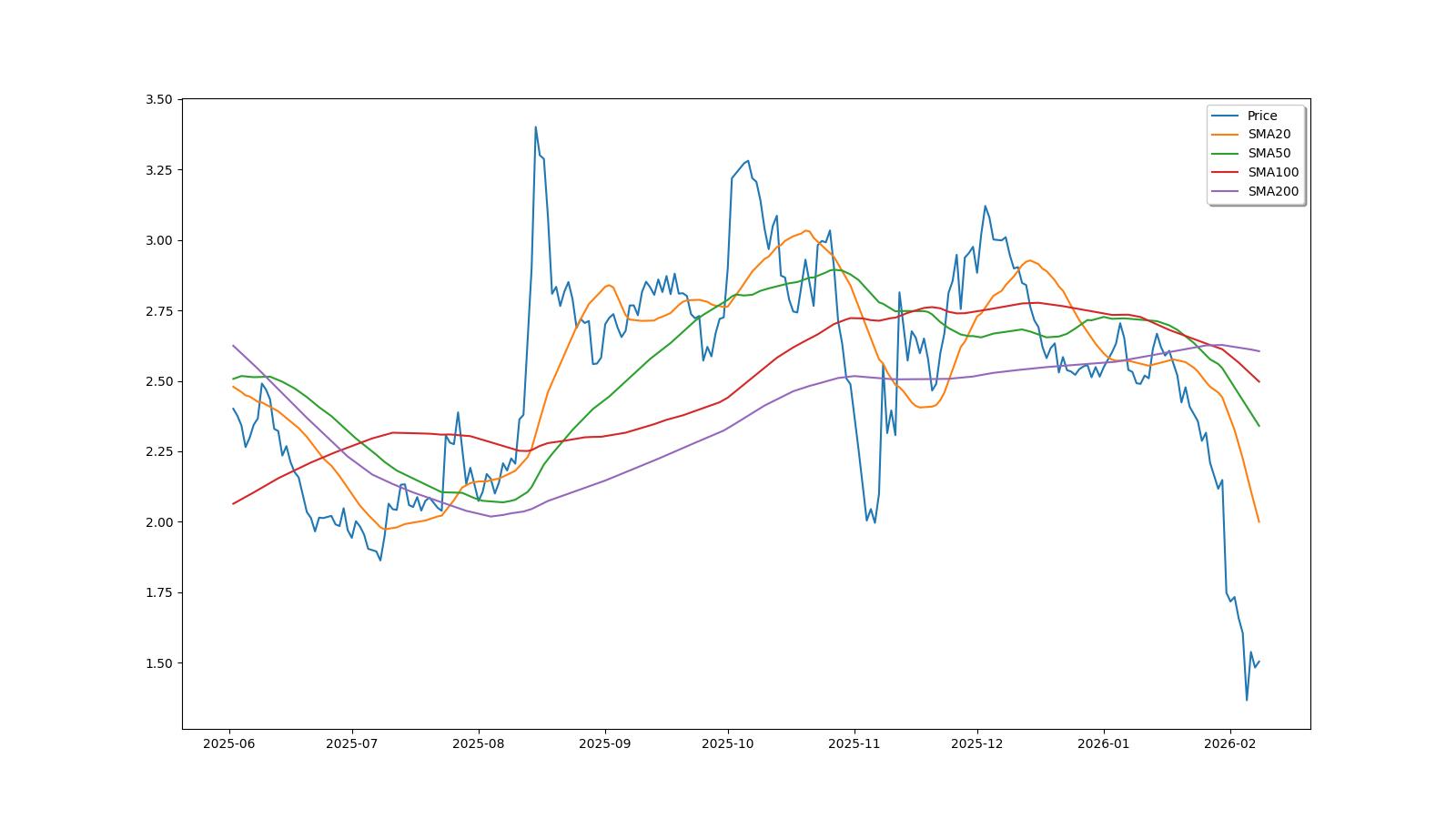 Diamond Simple Moving Averages
