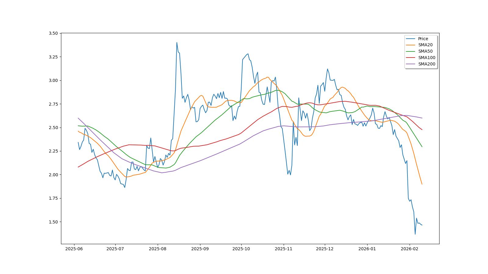Diamond Simple Moving Averages
