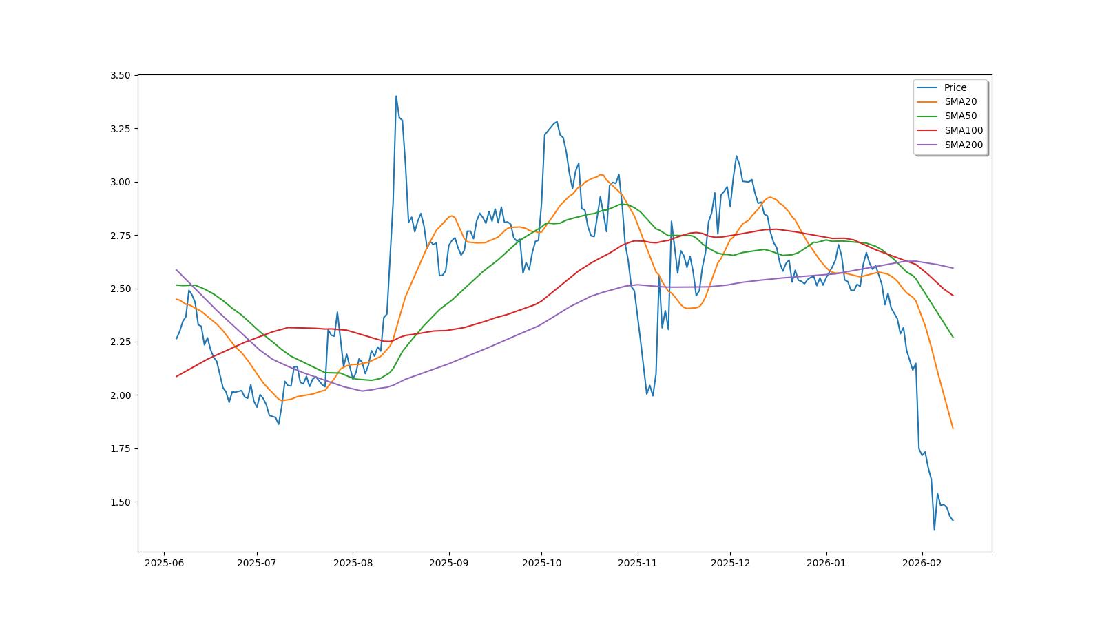 Diamond Simple Moving Averages