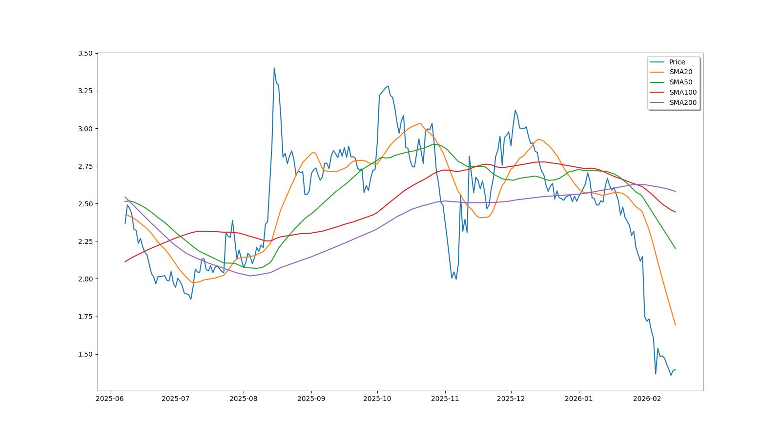 Diamond Simple Moving Averages