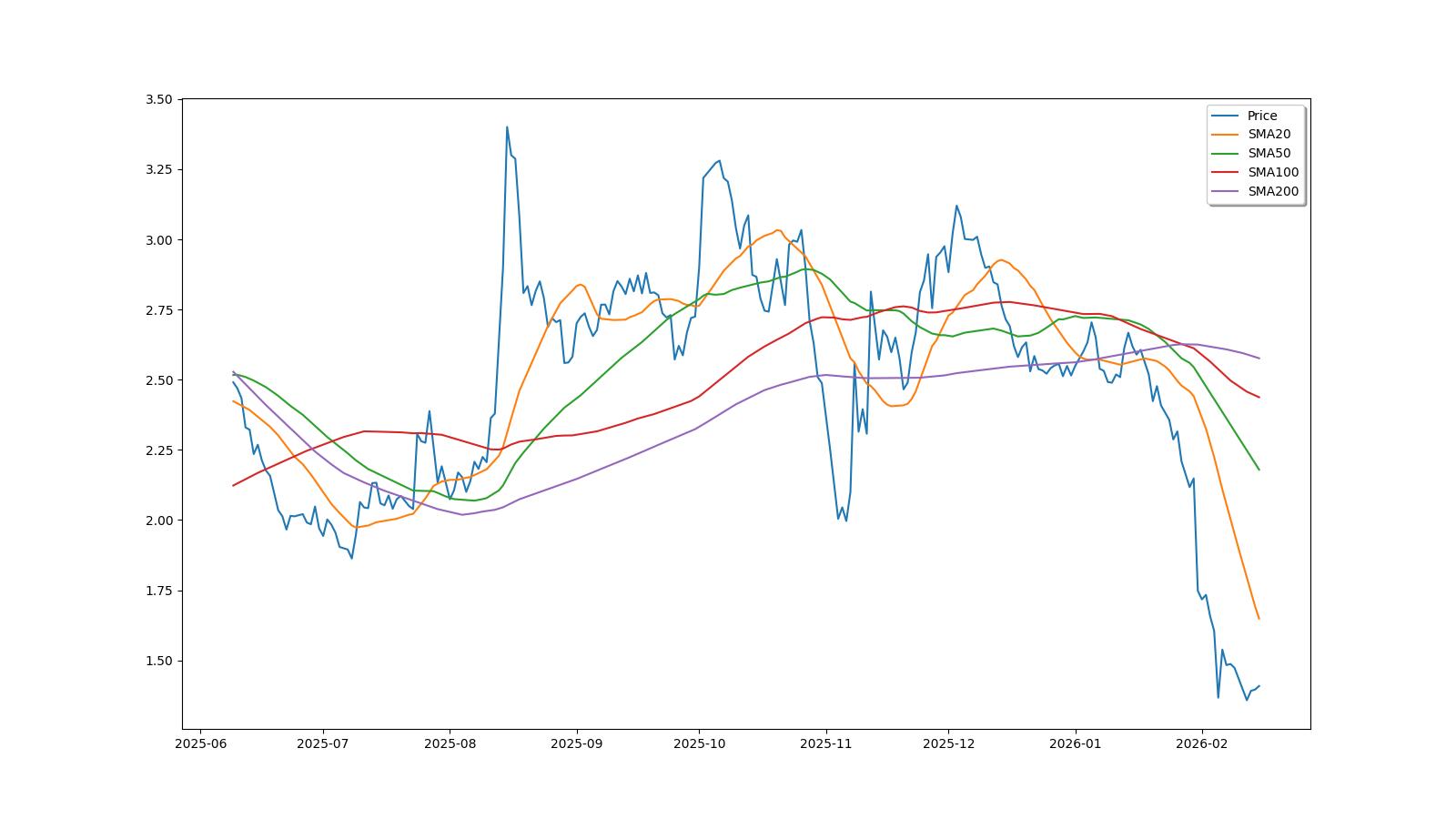 Diamond Simple Moving Averages