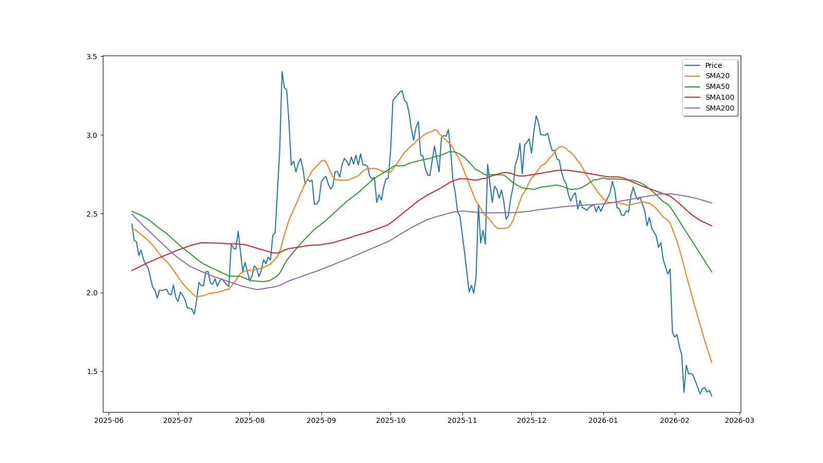 Diamond Simple Moving Averages