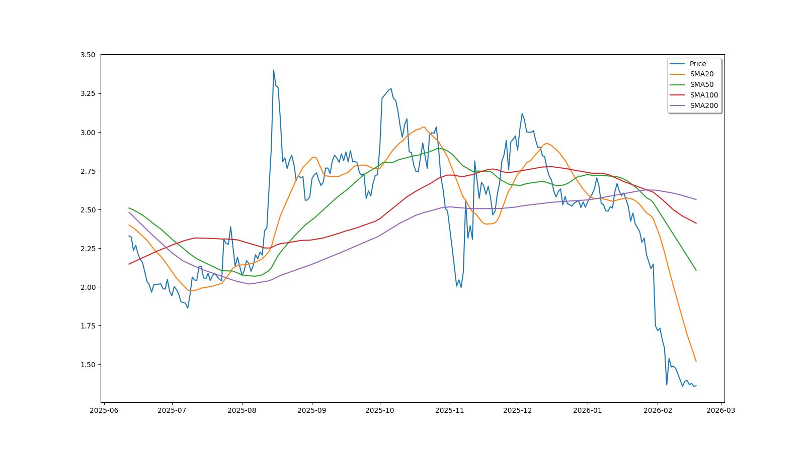 Diamond Simple Moving Averages
