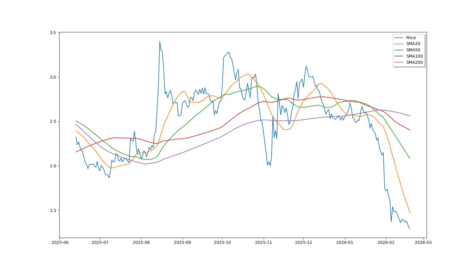 Diamond Simple Moving Averages