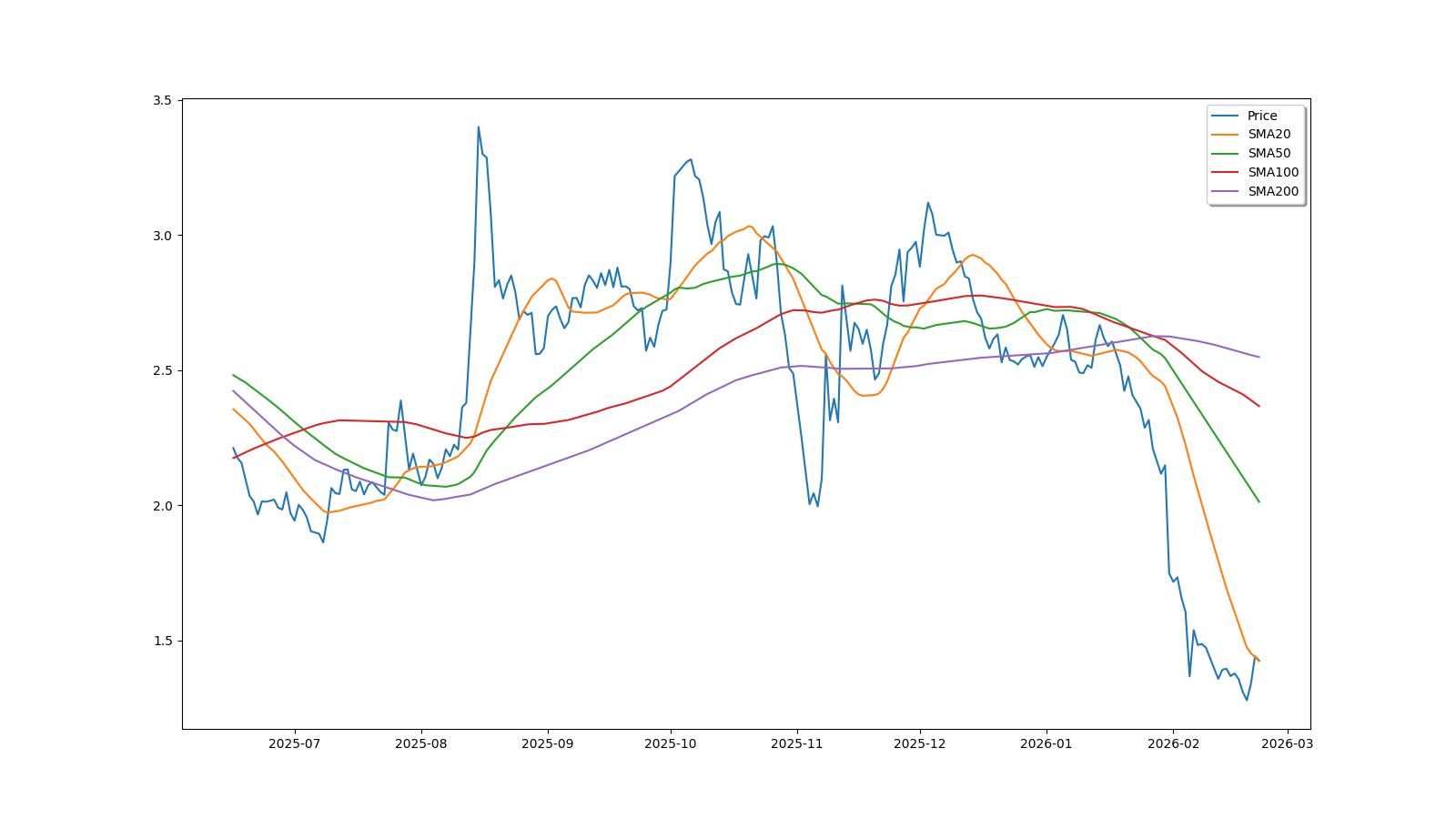 Diamond Simple Moving Averages