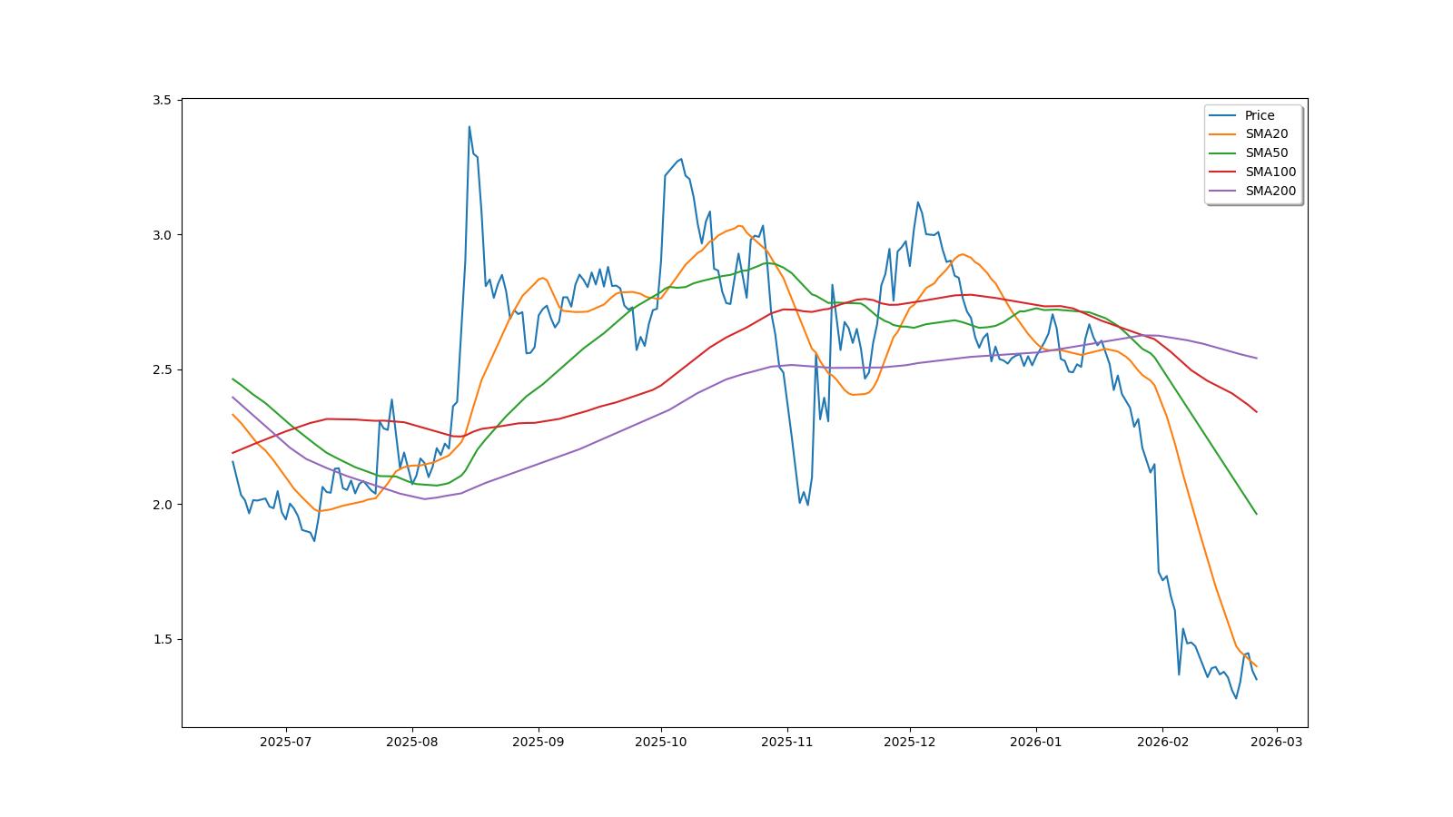 Diamond Simple Moving Averages
