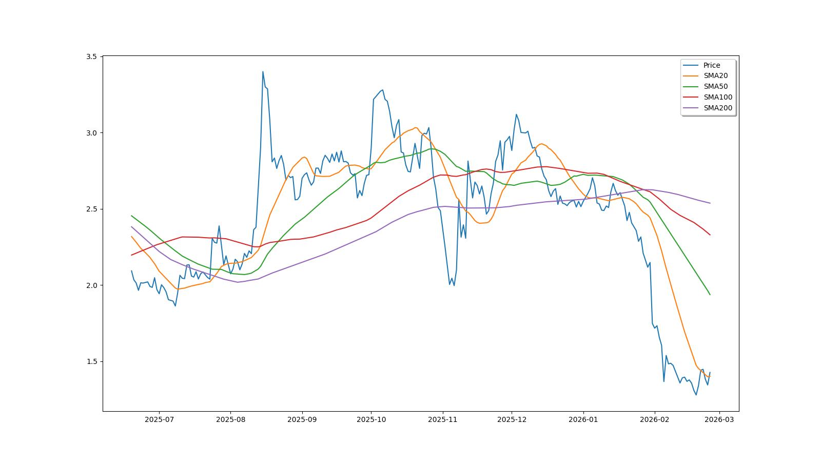 Diamond Simple Moving Averages