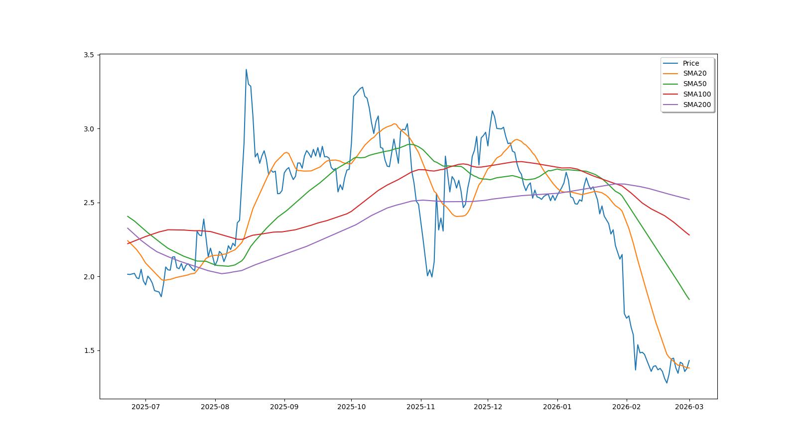 Diamond Simple Moving Averages